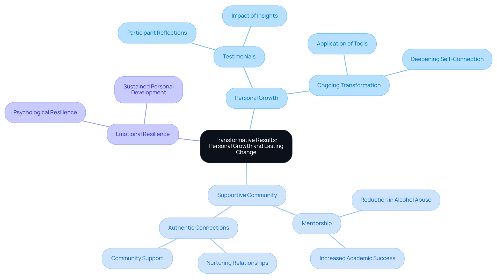 This mindmap shows how personal growth is influenced by supportive communities and emotional resilience. Each branch represents a key theme, and the sub-branches provide more detail on how these ideas connect. This mindmap shows how personal growth is influenced by supportive communities and emotional resilience. Each branch represents a key theme, and the sub-branches provide more detail on how these ideas connect.