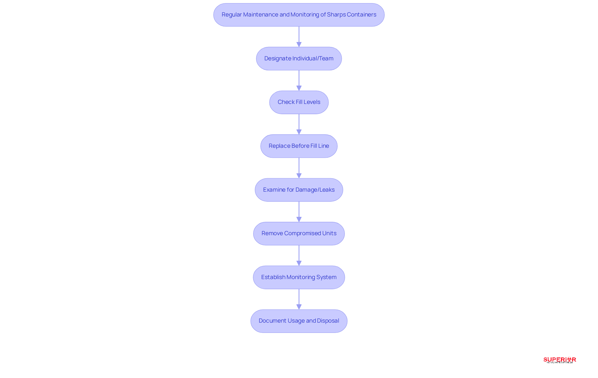 Follow the arrows to see each step in the process of keeping sharps containers safe and compliant. Each box represents an important action that helps prevent injuries and ensures proper waste management.
