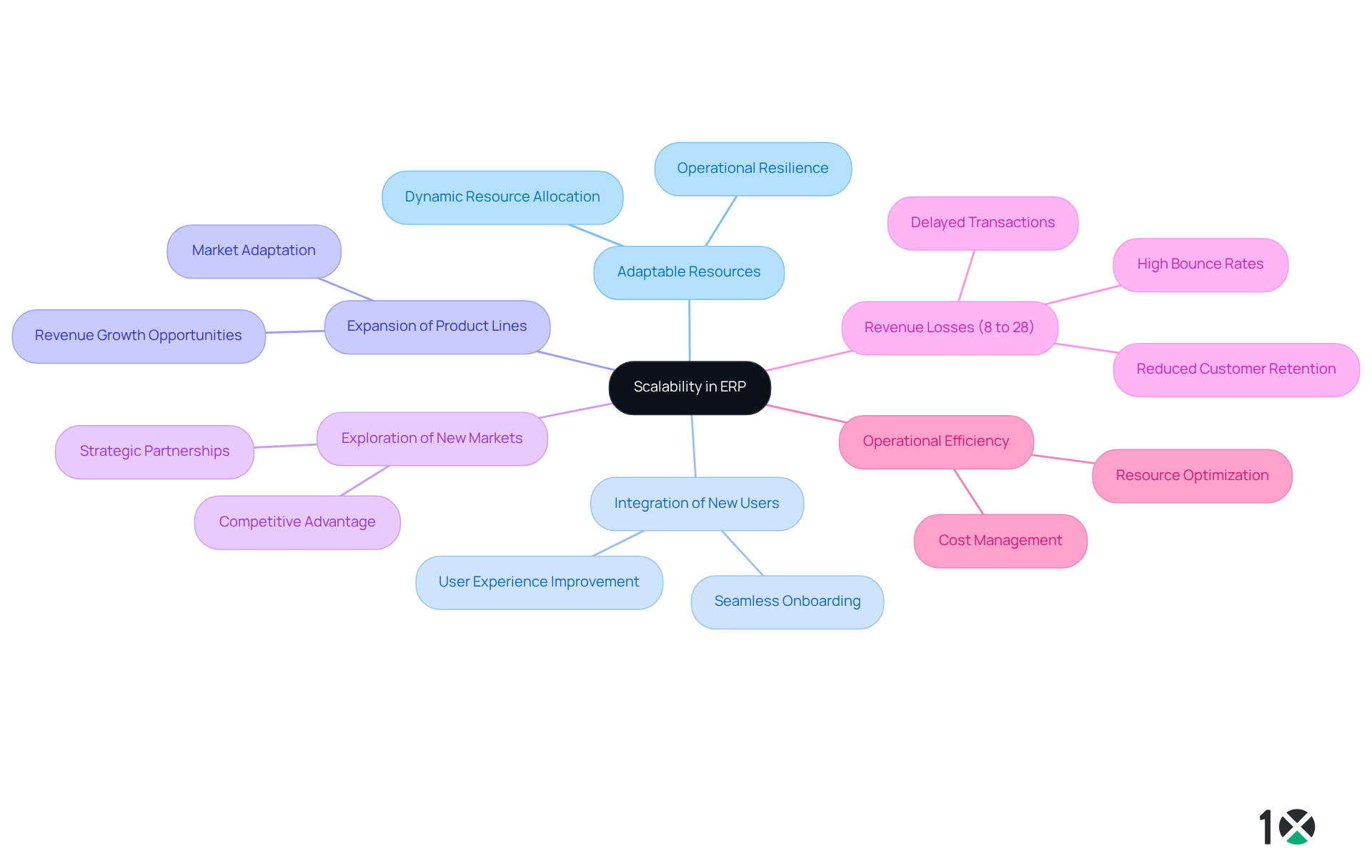 At the center is the concept of scalability, branching out to show how it affects various aspects of ERP solutions and what happens if companies fail to adapt. At the center is the concept of scalability, branching out to show how it affects various aspects of ERP solutions and what happens if companies fail to adapt.