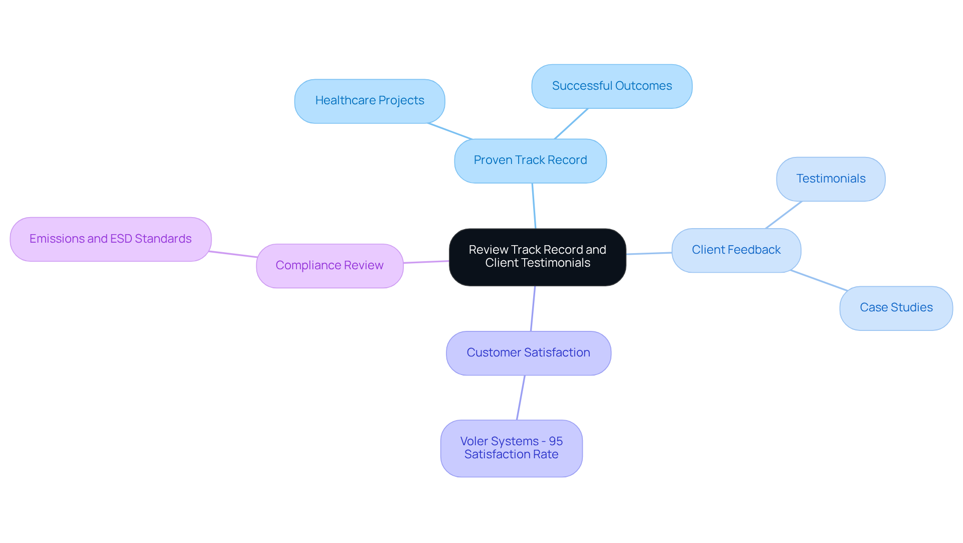 This mindmap helps you visualize the key factors to consider when choosing a partner for embedded systems design. Start at the center with the main idea, then explore each branch to see how proven track records, client feedback, and compliance contribute to making an informed decision.
