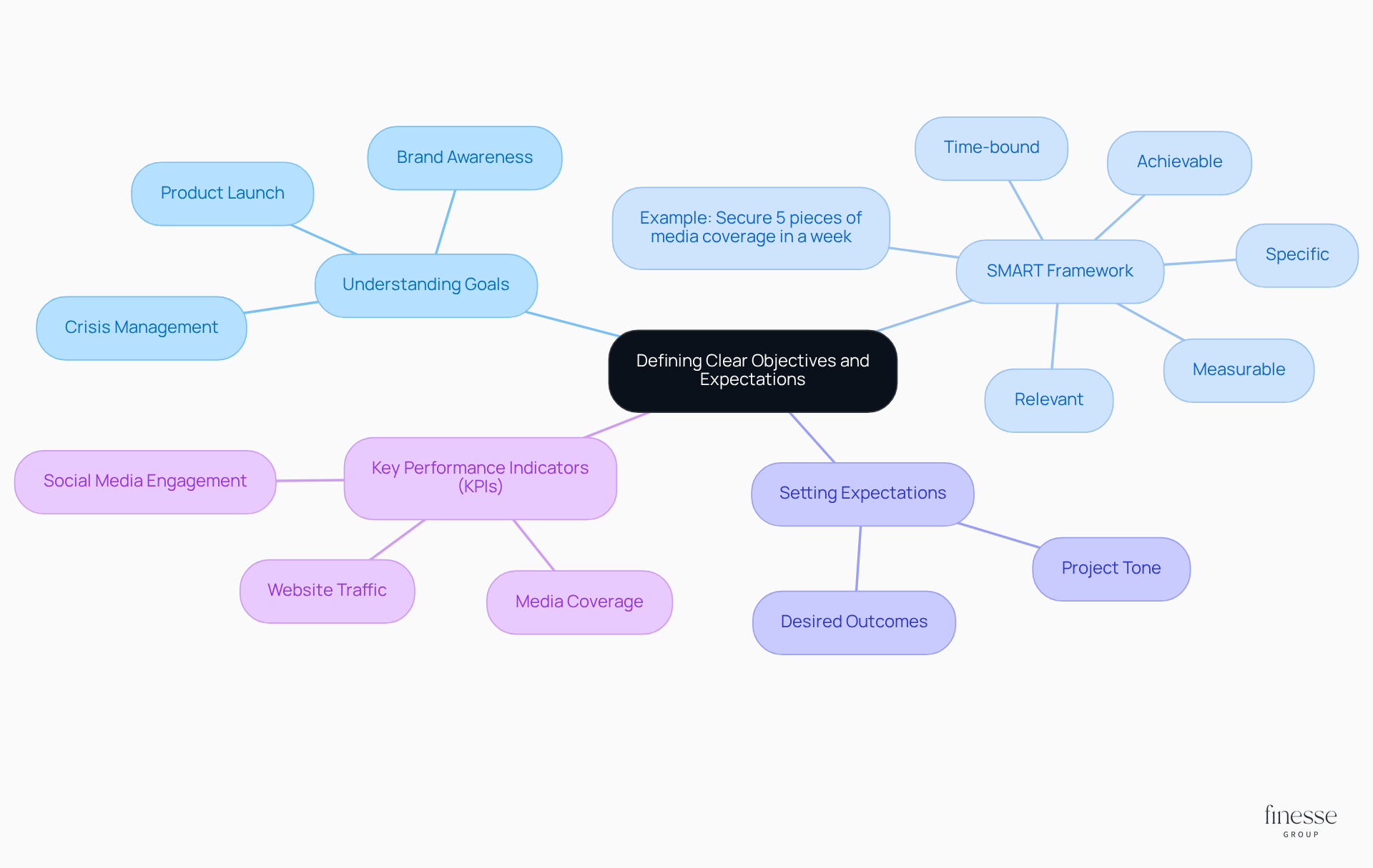 Begin at the center with the main theme, then follow the branches to explore different aspects of setting objectives, such as the SMART framework and KPIs, to see how they contribute to effective PR initiatives.