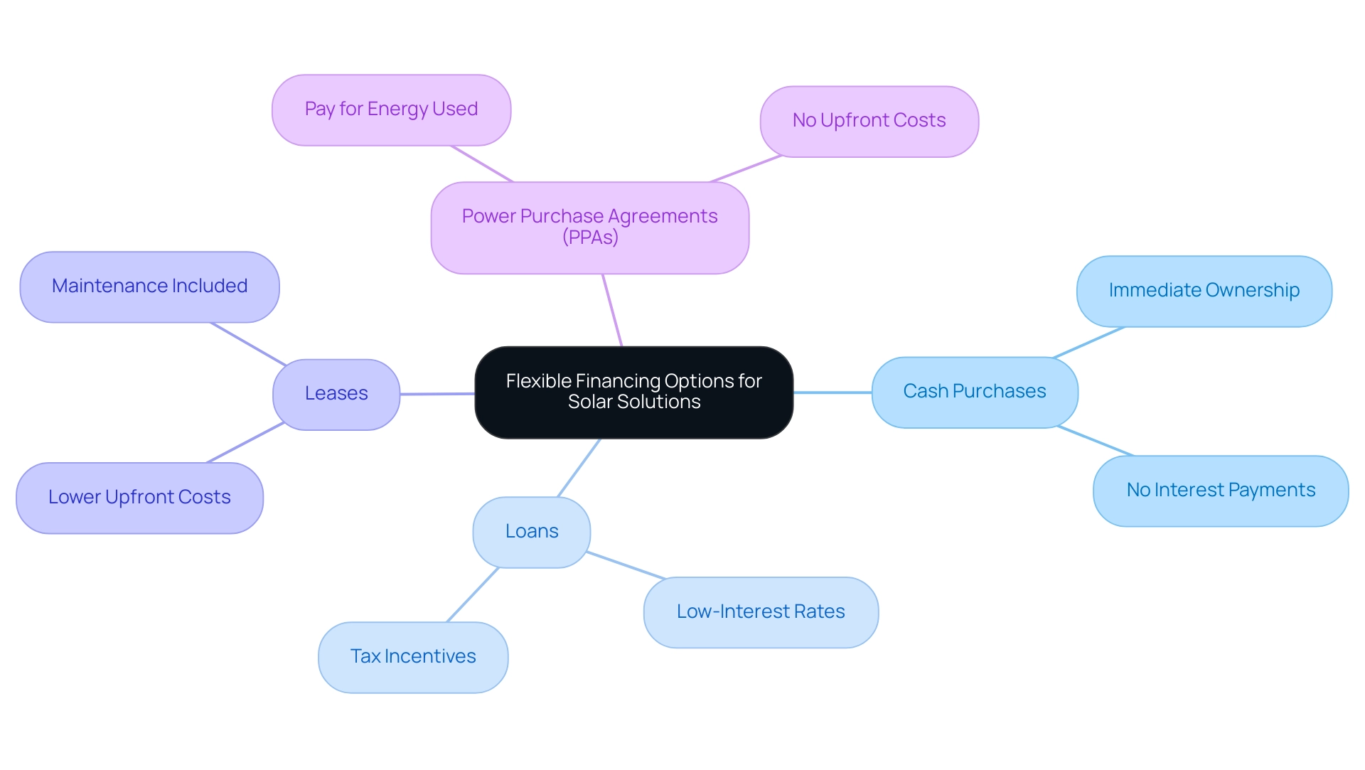 Each branch represents a type of financing option, with sub-branches detailing benefits and considerations for homeowners.