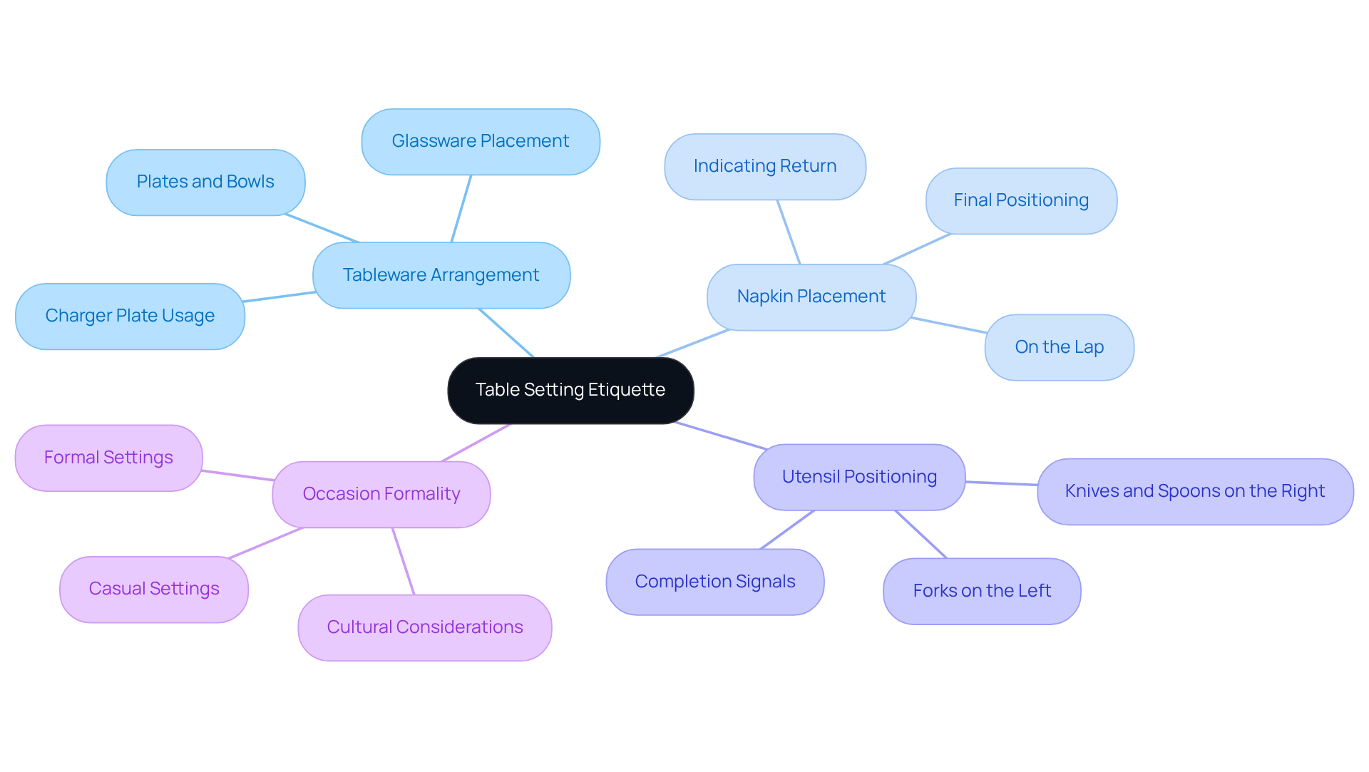 The central node represents the main topic, while the branches show different aspects of table setting etiquette. Each branch provides specific guidelines that contribute to creating an inviting dining experience.