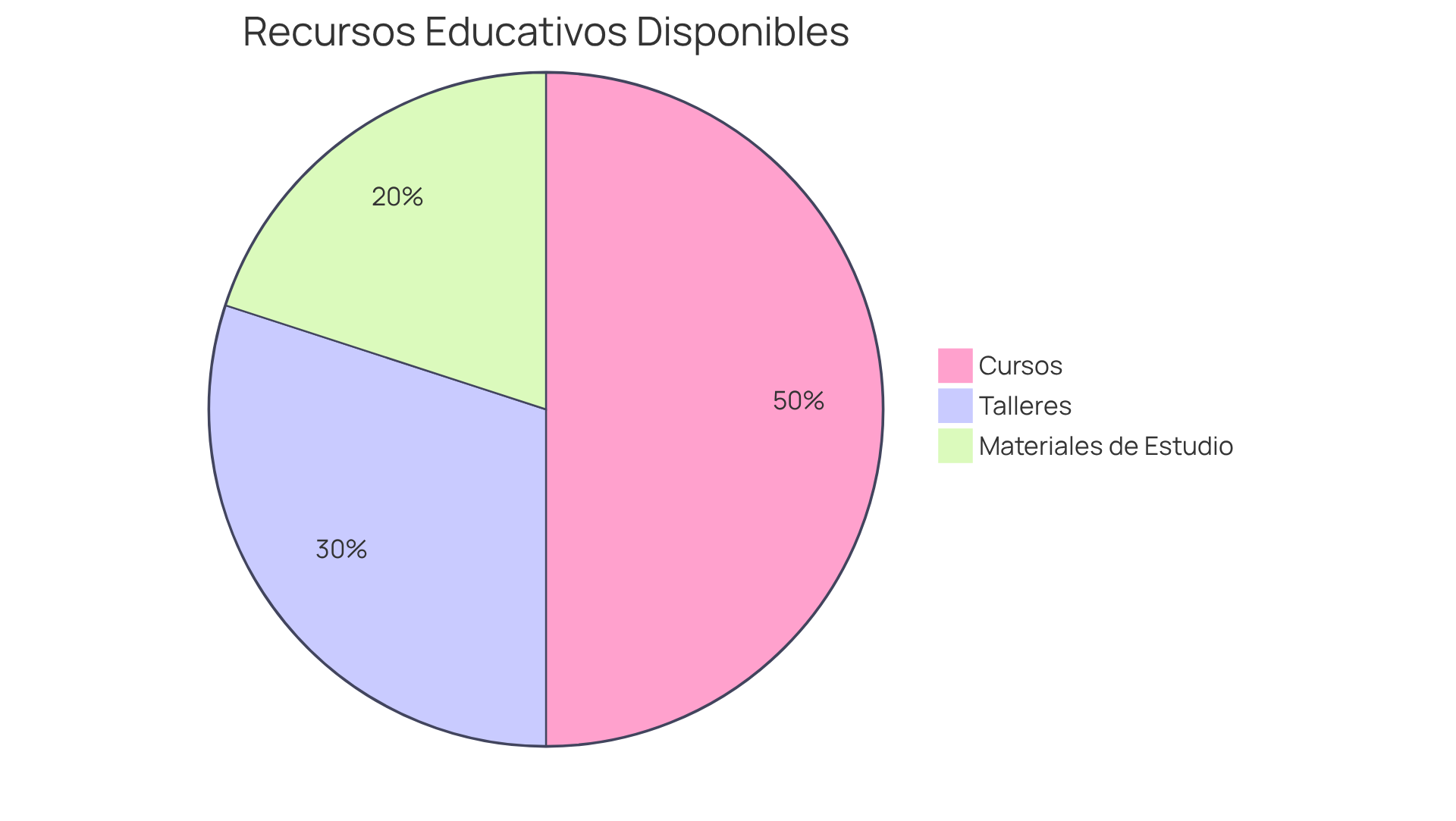 Cada segmento del gráfico representa un tipo de recurso educativo. El tamaño de cada segmento indica la proporción de recursos en comparación con el total. Por ejemplo, si el segmento de 'Cursos' es el más grande, significa que hay más cursos disponibles que talleres o materiales de estudio. Cada segmento del gráfico representa un tipo de recurso educativo. El tamaño de cada segmento indica la proporción de recursos en comparación con el total. Por ejemplo, si el segmento de 'Cursos' es el más grande, significa que hay más cursos disponibles que talleres o materiales de estudio.