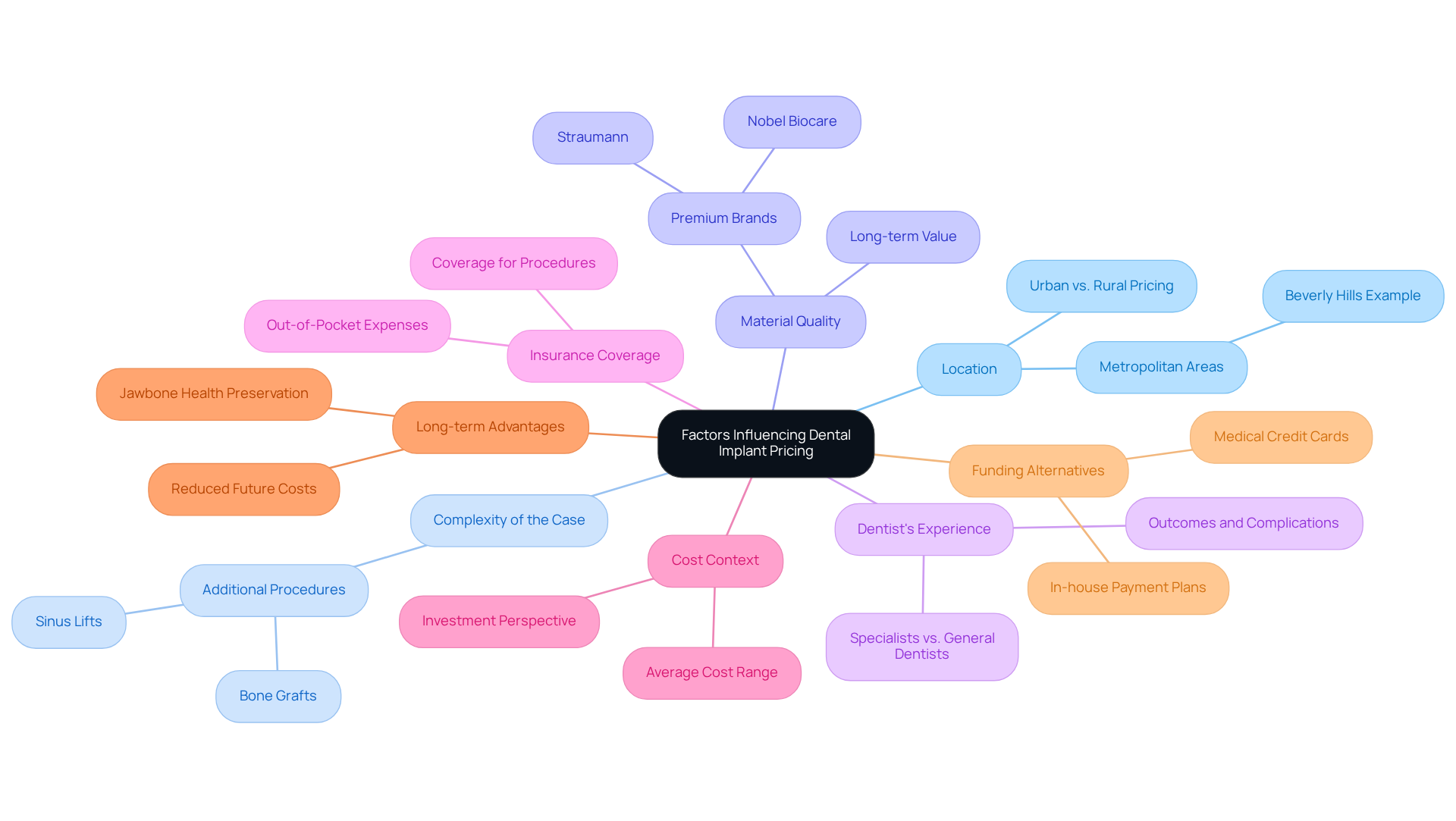 The central node represents the main topic, while each branch shows a key factor affecting pricing. Follow the branches to explore specific details about each factor, helping you understand how they contribute to the overall cost.