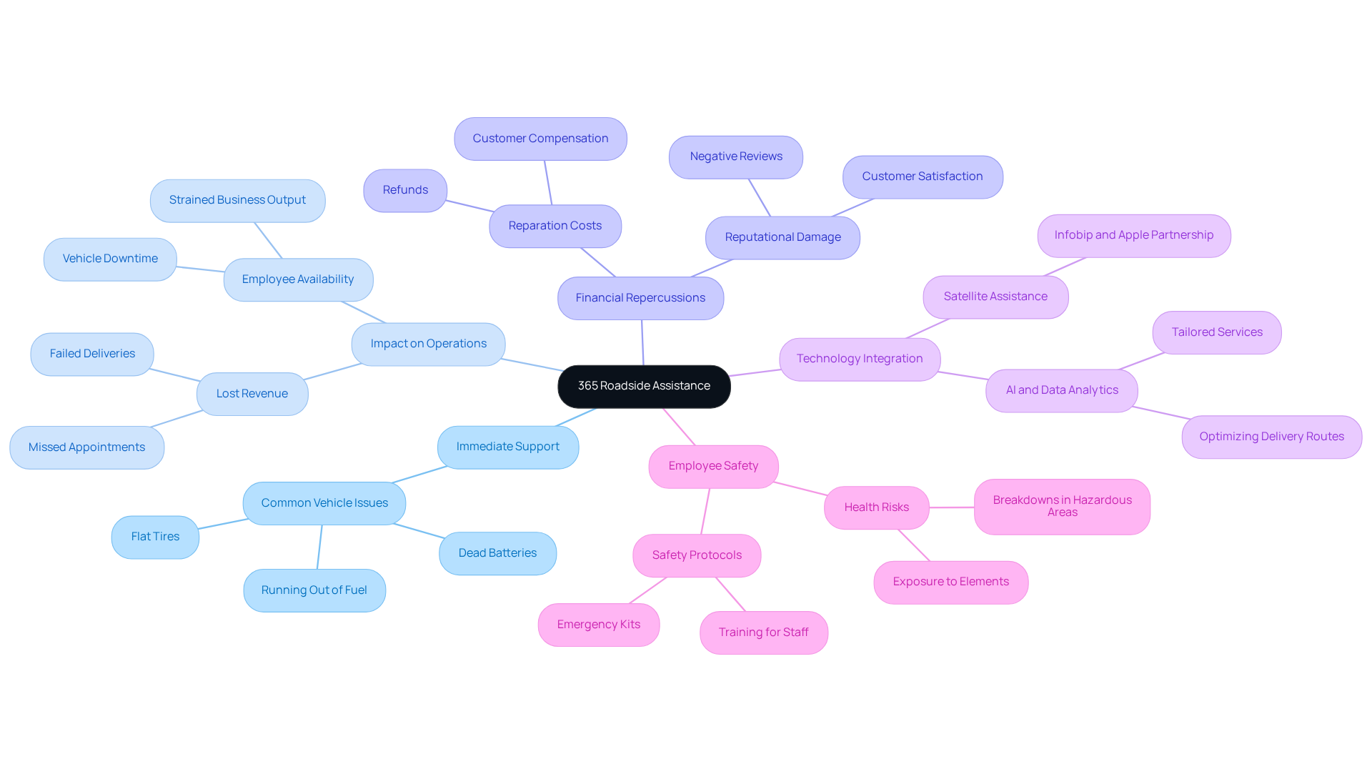 The central node represents the main topic, while the branches show different aspects of roadside assistance. Each sub-branch provides more detail, helping you understand how immediate support can benefit companies.