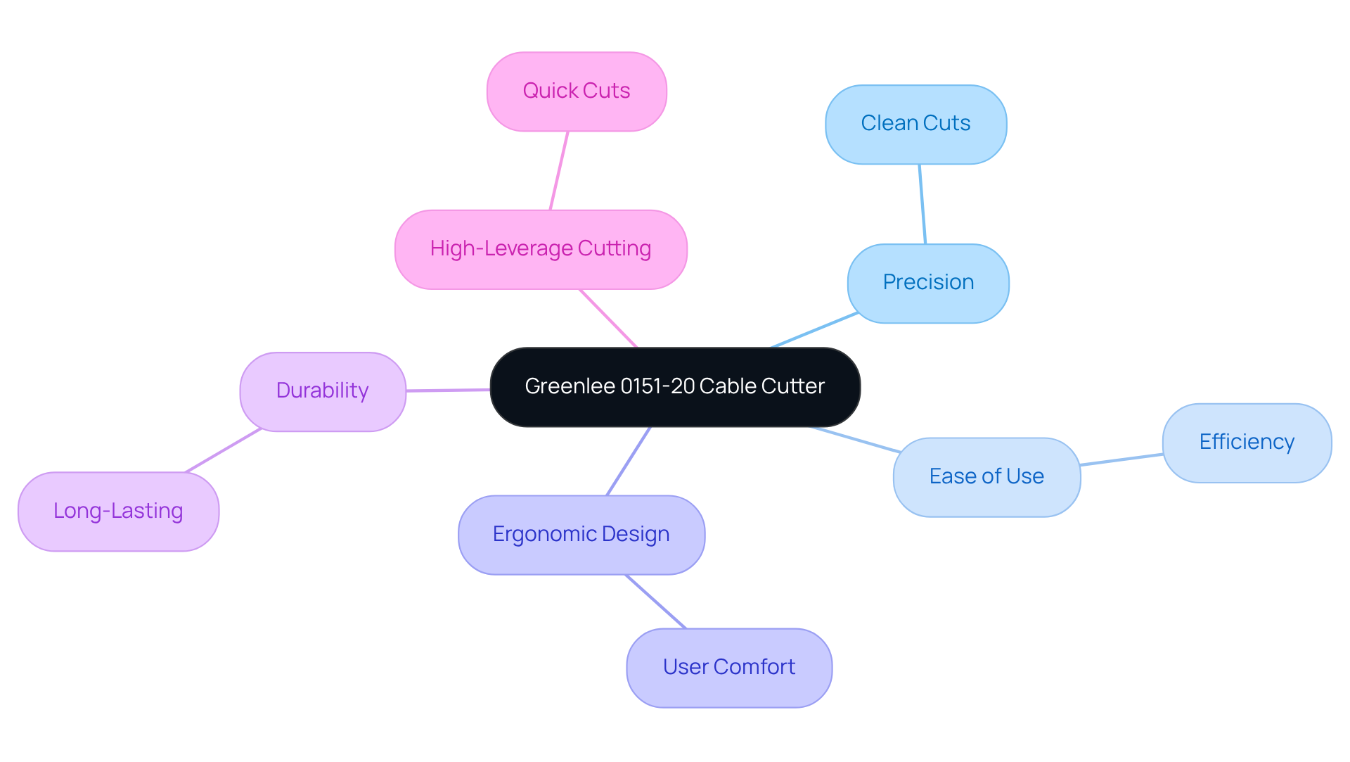 The center represents the cable cutter itself, while the branches illustrate its important features. Each feature has benefits listed under it, showing why this tool is essential for professionals.