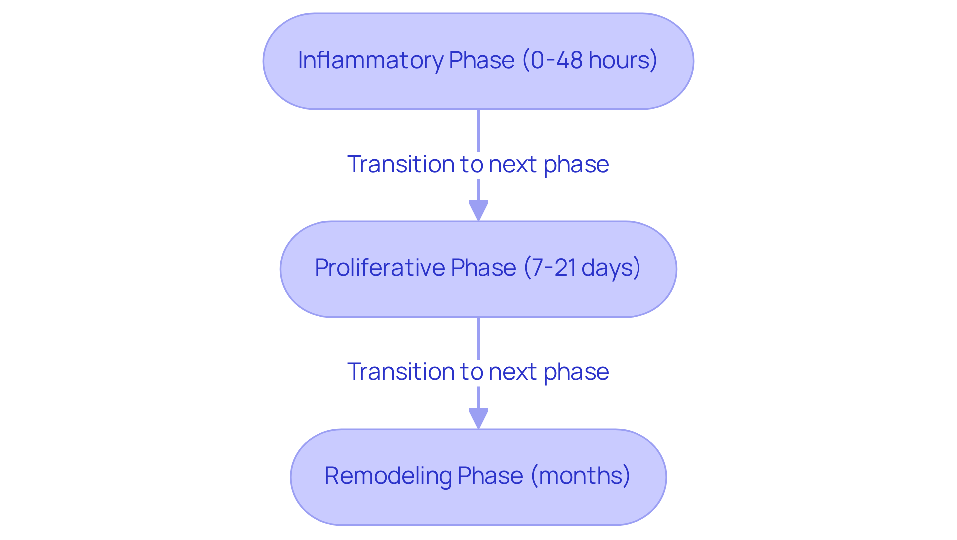 This flowchart shows the three phases of tendon healing. Each box represents a phase, and the arrows indicate how they connect. The Inflammatory Phase is the body's immediate response, followed by the Proliferative Phase where new tissue forms, and finally the Remodeling Phase where the tissue strengthens. Understanding this process can help you manage your recovery better.