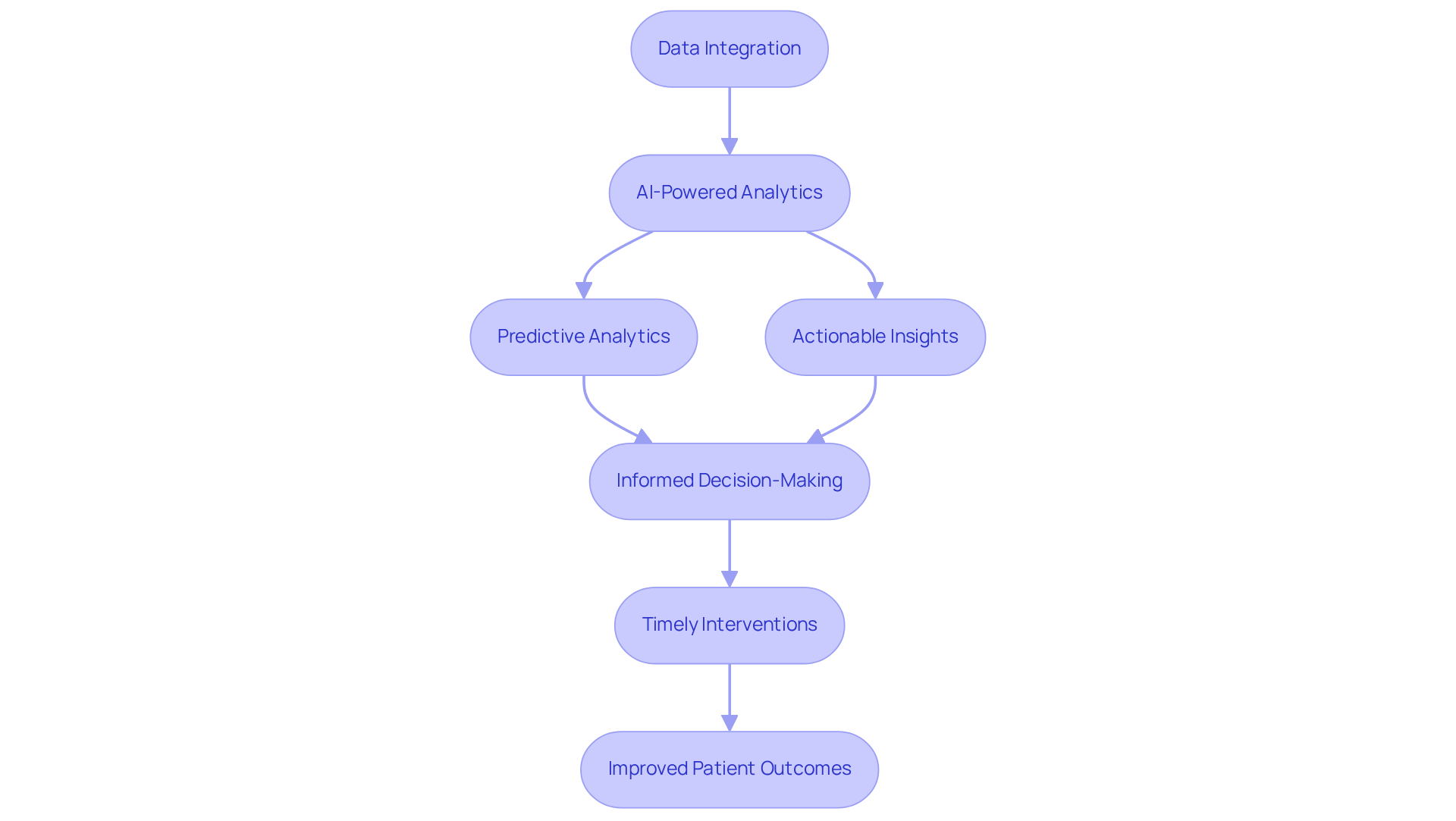 This flowchart shows how data and analytics work together to improve healthcare. Each step leads to the next, illustrating how insights from data can lead to better patient care and operational efficiency.
