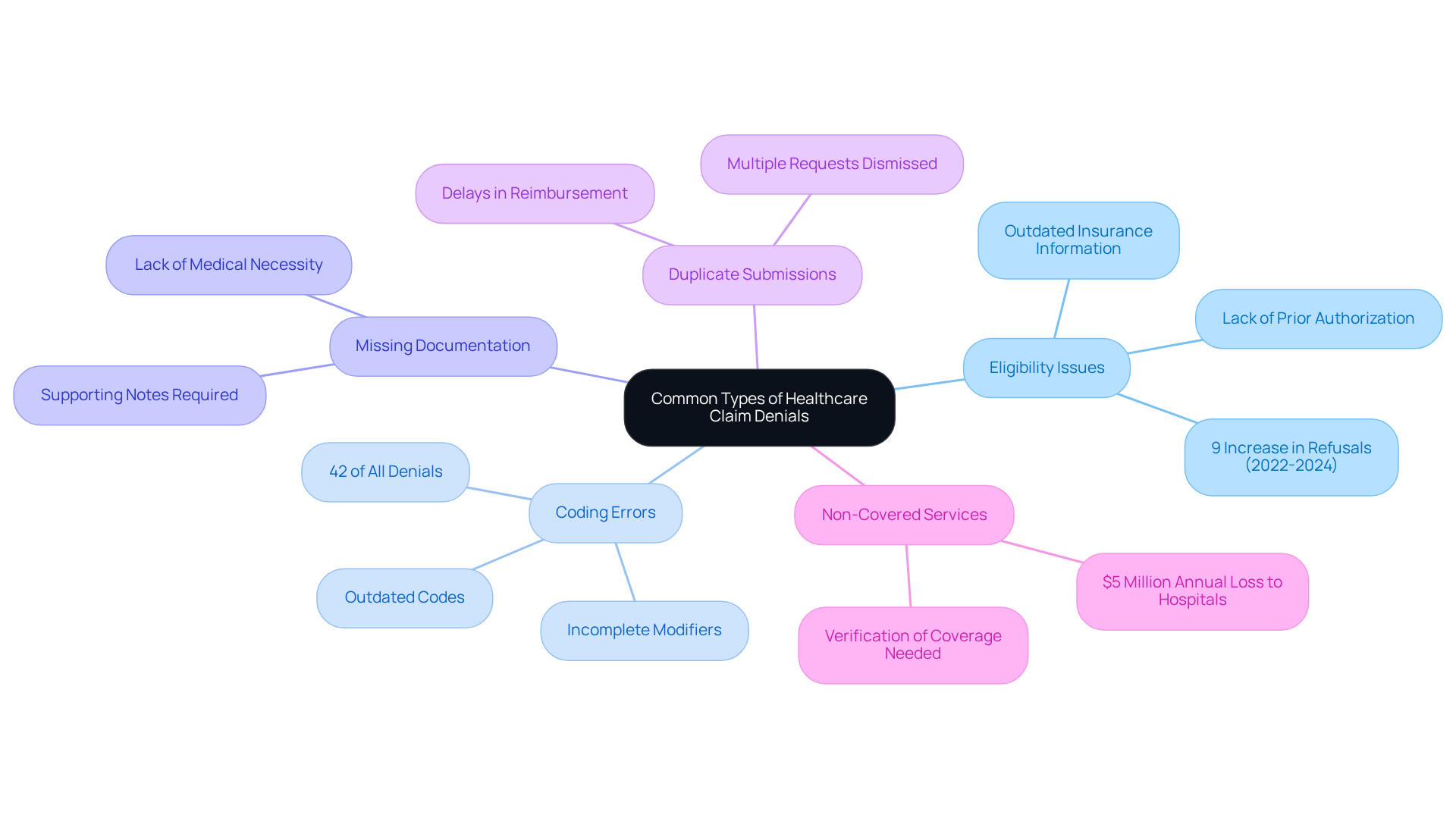 This mindmap shows the different reasons why healthcare claims can be denied. Each branch represents a type of denial, and the sub-branches provide more details or statistics about that type. This helps you see at a glance what issues to focus on to improve claim acceptance. This mindmap shows the different reasons why healthcare claims can be denied. Each branch represents a type of denial, and the sub-branches provide more details or statistics about that type. This helps you see at a glance what issues to focus on to improve claim acceptance.
