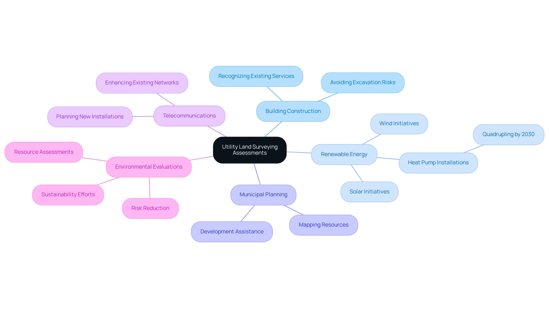 The central node represents the main topic, with branches showing various industry applications of utility land surveying assessments.