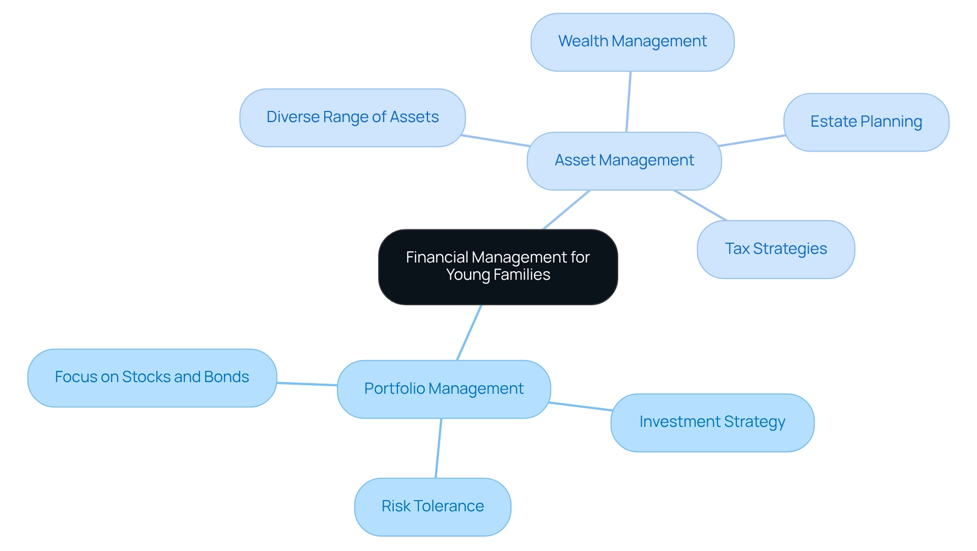 Explore the branches to see how portfolio management and asset management differ and which might be best for your family. The central idea connects to the two options, with details highlighting the unique benefits and considerations for each path. Explore the branches to see how portfolio management and asset management differ and which might be best for your family. The central idea connects to the two options, with details highlighting the unique benefits and considerations for each path.