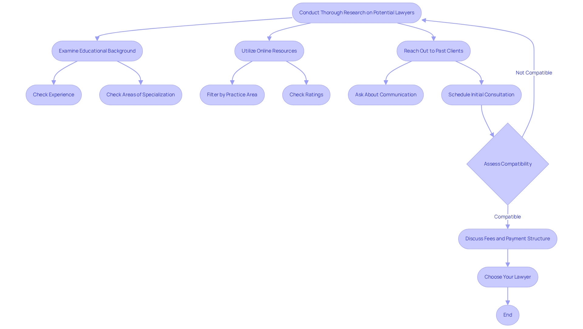 This flowchart guides you through the process of selecting an immigration lawyer. Start at the top and follow the arrows to see each step you should take, from researching qualifications to reaching out to past clients. Each box represents an important action that can help you make a well-informed decision. This flowchart guides you through the process of selecting an immigration lawyer. Start at the top and follow the arrows to see each step you should take, from researching qualifications to reaching out to past clients. Each box represents an important action that can help you make a well-informed decision.