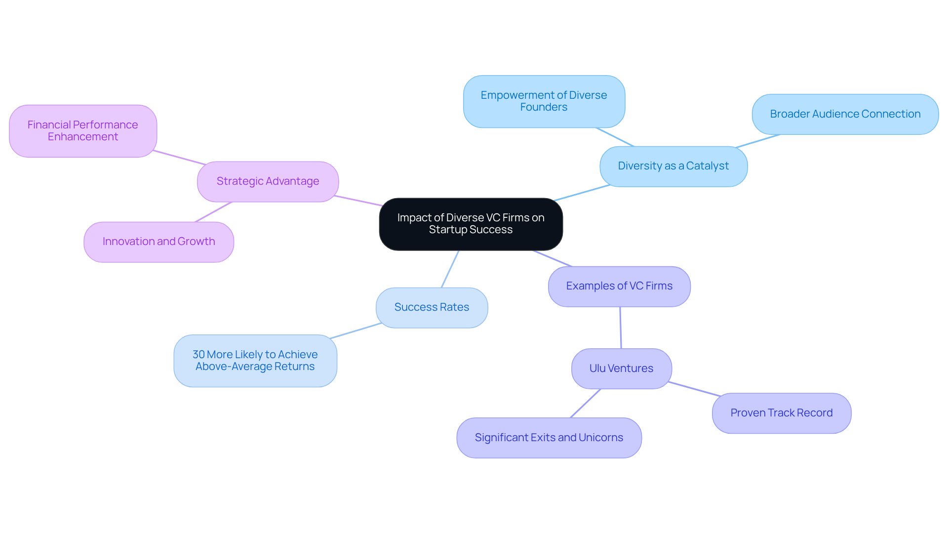 The central node represents the main theme, while branches show supporting ideas and examples. Each color-coded branch helps you navigate through the different aspects of how diversity impacts startup success.