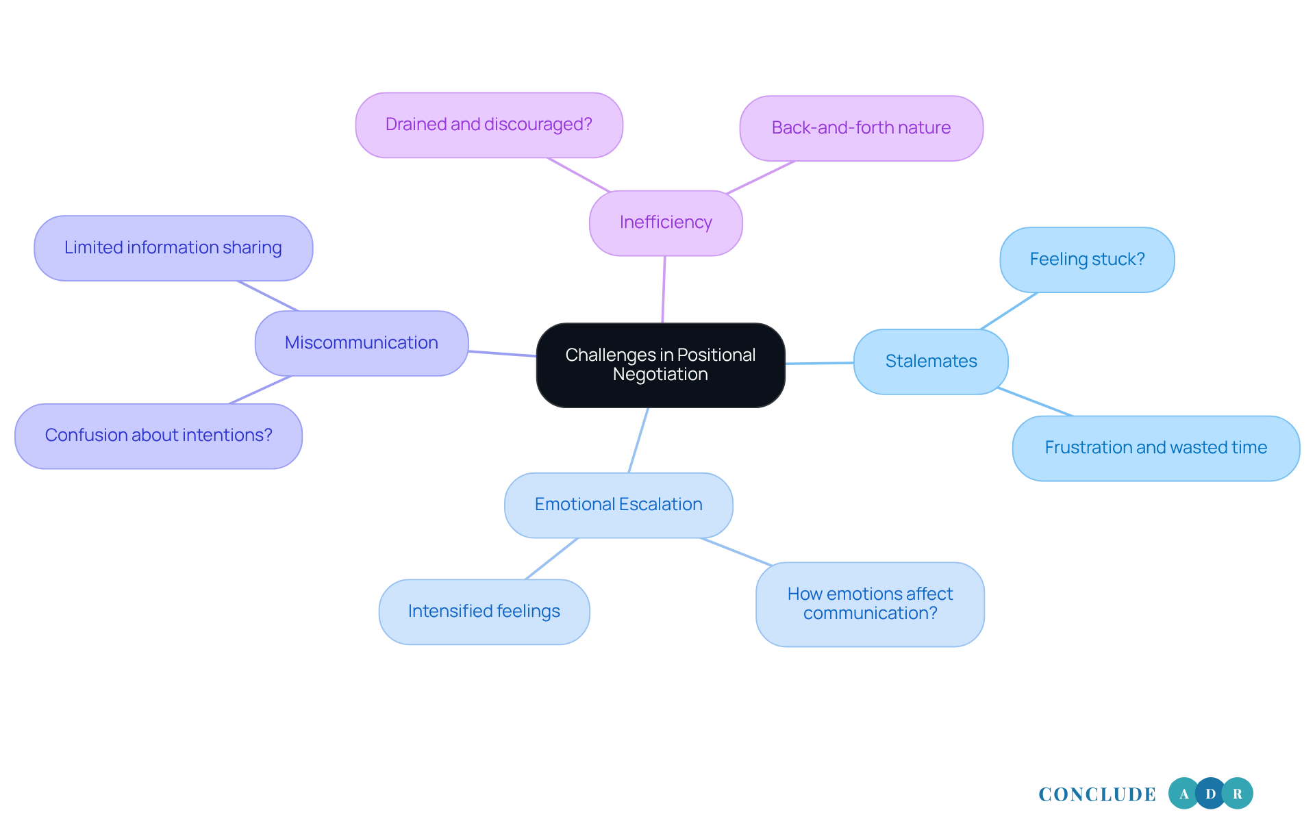 The center represents the main theme of challenges in negotiation. Each branch represents a specific challenge, and the smaller branches offer insights or questions related to each challenge, helping to visualize how they connect.