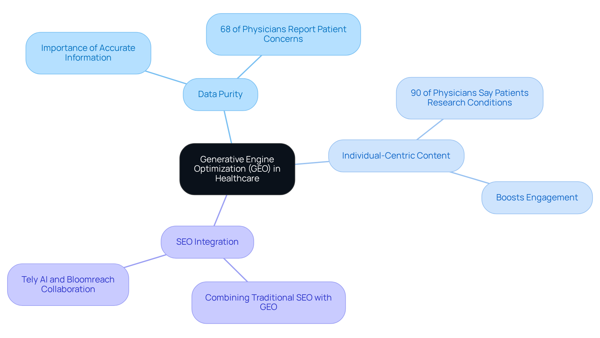 The center represents the main concept of GEO, while the branches show its key components. Each sub-branch provides supporting details or statistics, helping you understand how each part contributes to the overall strategy. The center represents the main concept of GEO, while the branches show its key components. Each sub-branch provides supporting details or statistics, helping you understand how each part contributes to the overall strategy.