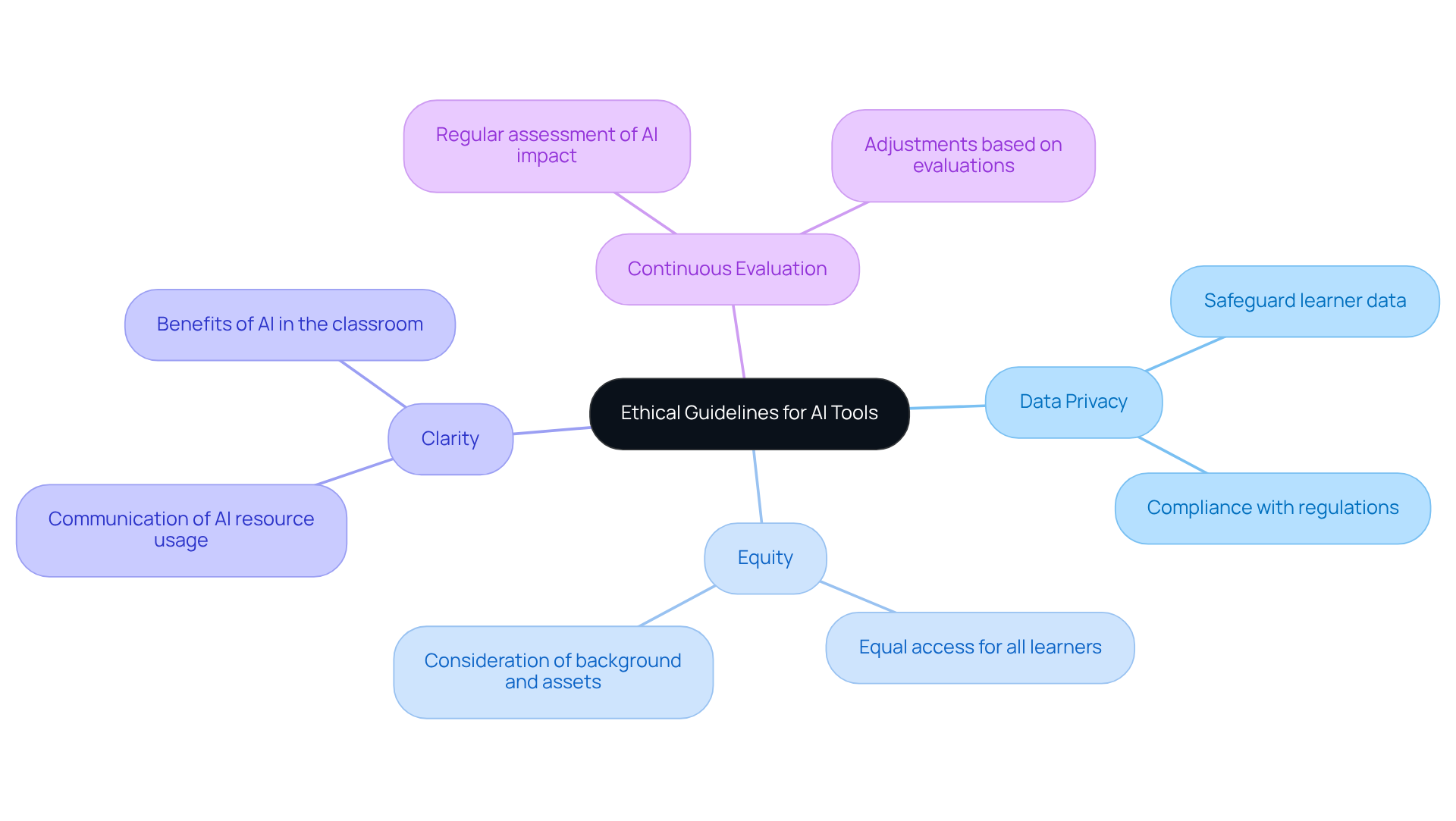 The center represents the main theme of ethical AI use, while the branches show the key guidelines educators should follow. Each color-coded branch highlights a specific principle, making it easy to understand the overall framework.