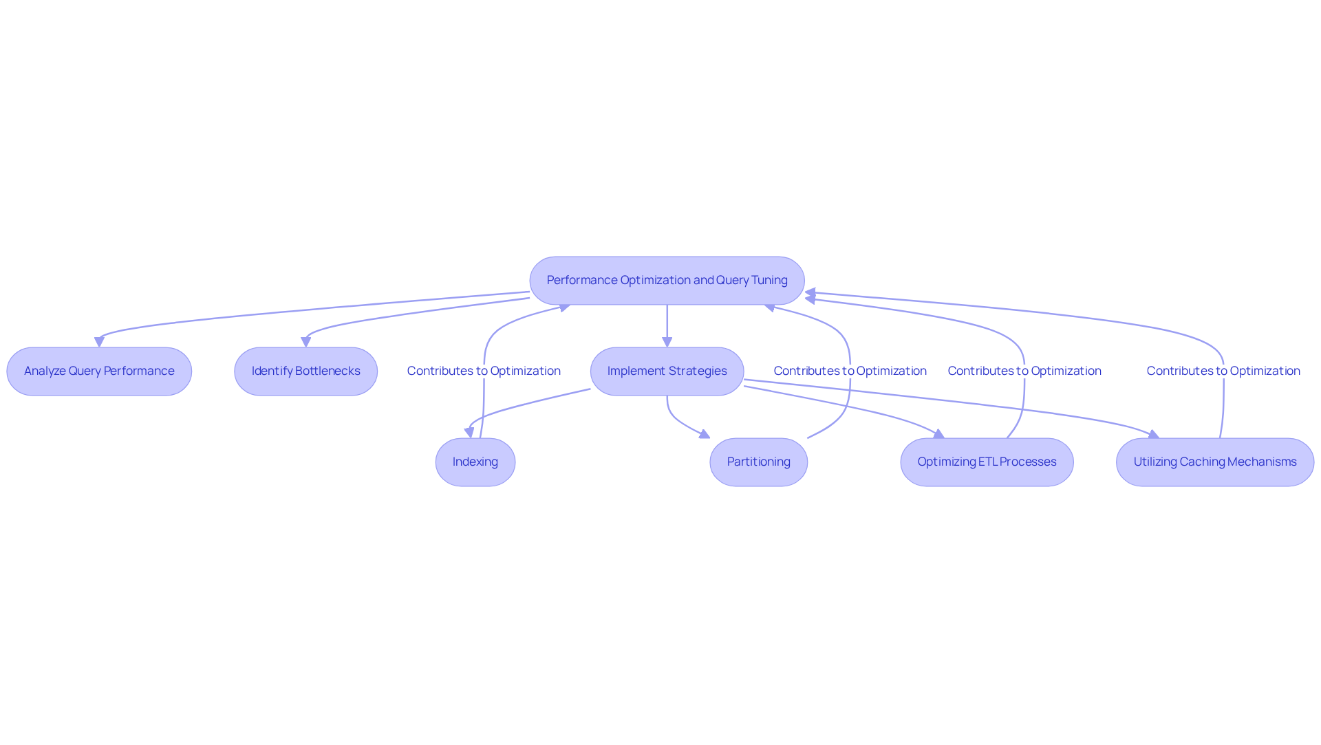 This flowchart shows the steps to optimize performance in a storage system. Start at the top with the main goal, then follow the arrows to see how each step leads to better performance. Each strategy listed helps improve efficiency and response times. This flowchart shows the steps to optimize performance in a storage system. Start at the top with the main goal, then follow the arrows to see how each step leads to better performance. Each strategy listed helps improve efficiency and response times.