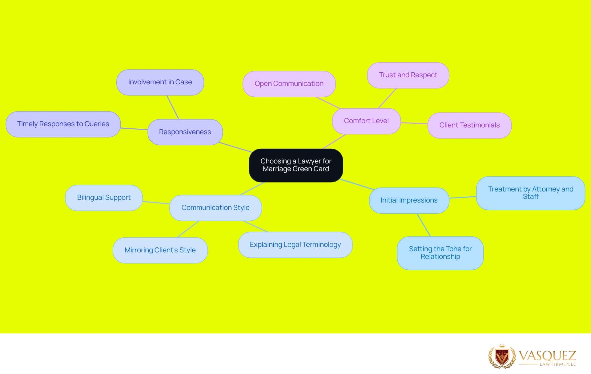 This mindmap helps you see the important factors to think about when selecting a lawyer for your marriage green card application. Each branch represents a key area to consider, and the sub-branches provide more details on what to look for in that area.