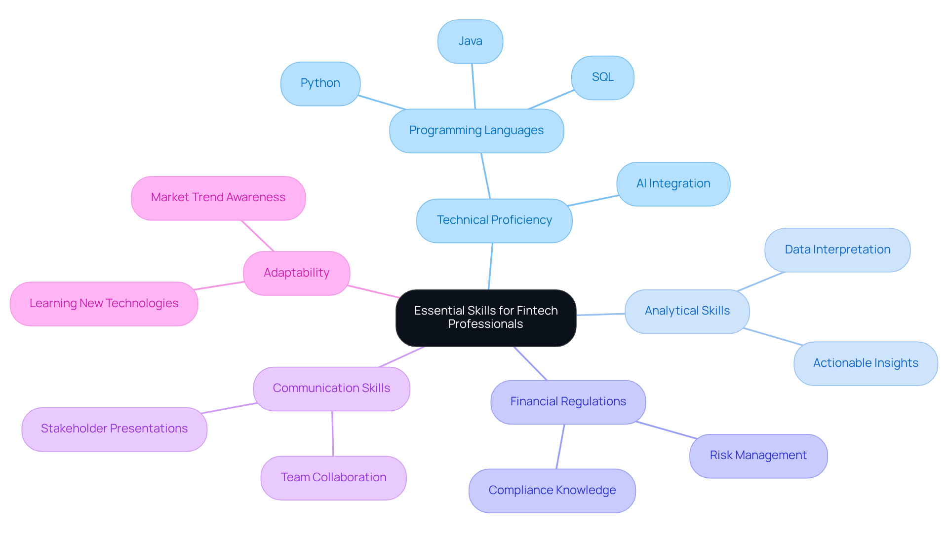 The central node represents the overall theme of essential skills, while each branch highlights a specific skill category. The sub-points under each category provide further detail on what each skill entails, helping you understand the diverse competencies needed in the fintech industry. The central node represents the overall theme of essential skills, while each branch highlights a specific skill category. The sub-points under each category provide further detail on what each skill entails, helping you understand the diverse competencies needed in the fintech industry.