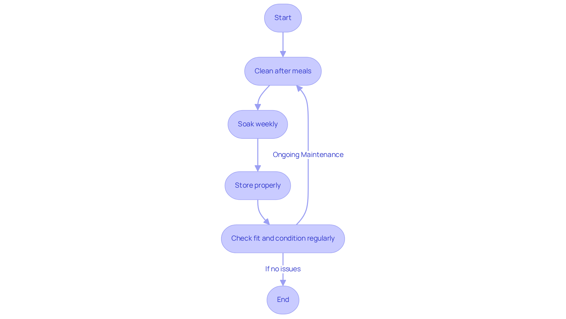 Each box represents a step in caring for your flippers — follow the arrows to see what to do next to keep your dental appliances in great shape!