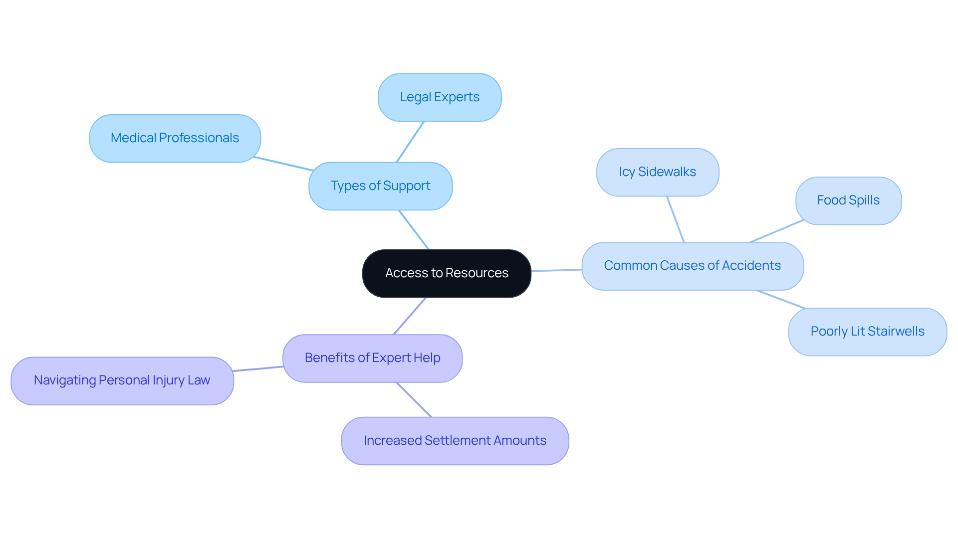 This mindmap illustrates how having the right support can make a difference after an accident. Start at the center with 'Access to Resources', then explore the branches to see the types of support available, common causes of accidents, and the benefits of having experts on your side. This mindmap illustrates how having the right support can make a difference after an accident. Start at the center with 'Access to Resources', then explore the branches to see the types of support available, common causes of accidents, and the benefits of having experts on your side.