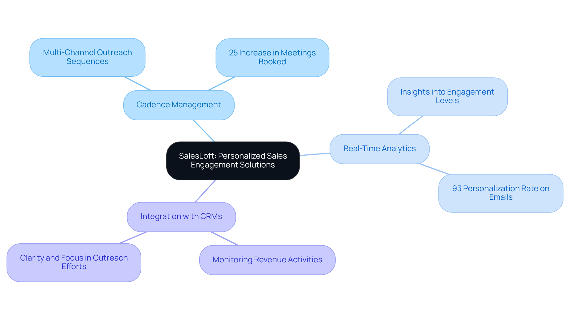 The central node represents SalesLoft, while the branches show its key features. Each sub-branch highlights how these features contribute to improved sales performance, making it easy to see the value of personalized engagement.