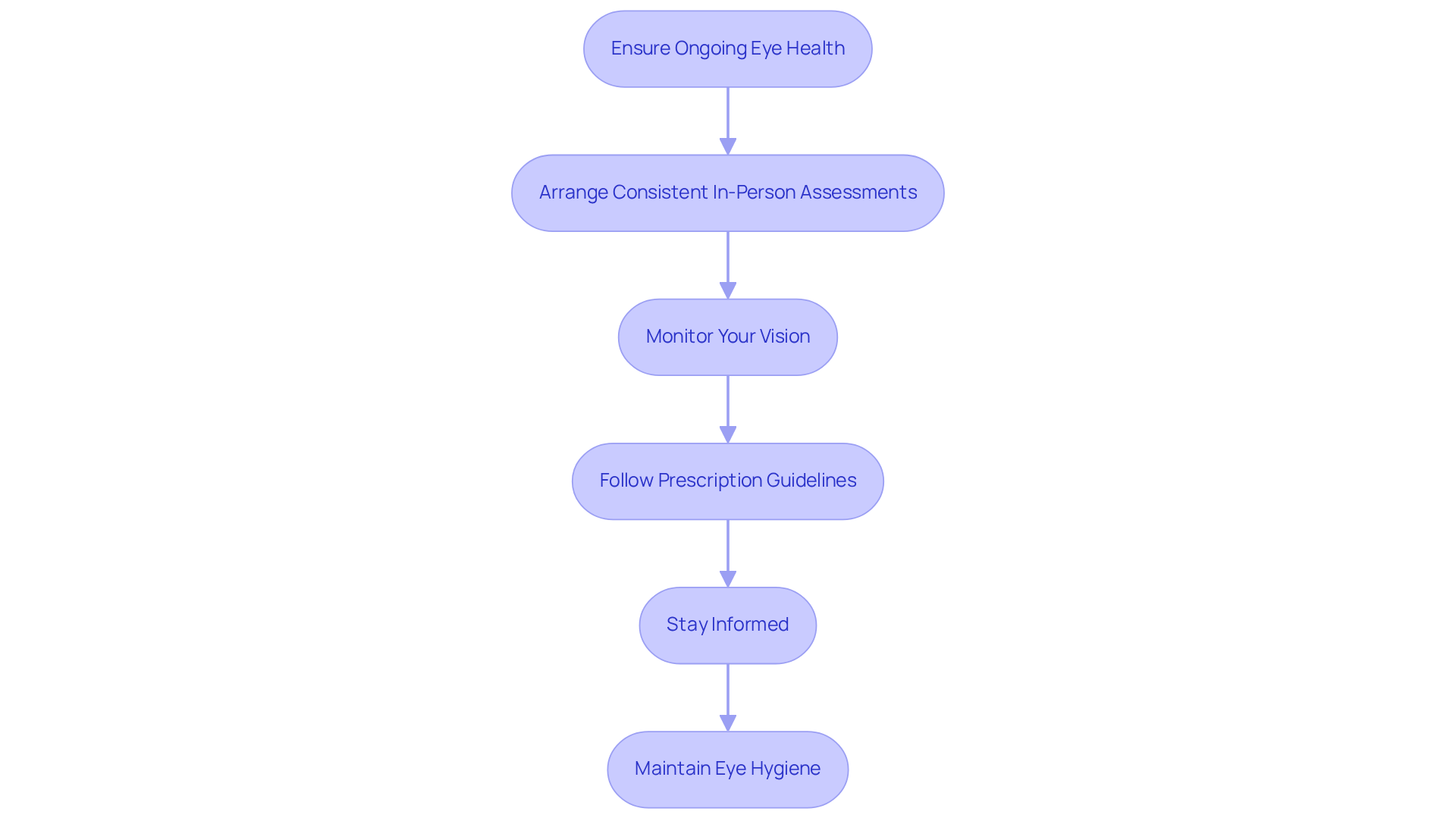 Este diagrama de flujo le guía a través de los pasos esenciales para proteger su visión después de un examen ocular en línea. Cada recuadro representa una acción crucial que debe realizar, y las flechas muestran cómo se conectan estos pasos para ayudarle a mantener la salud de sus ojos. This flowchart guides you through essential steps to protect your vision after an online eye exam. Each box represents a crucial action you should take, and the arrows show how these steps connect to help you maintain your eye health.