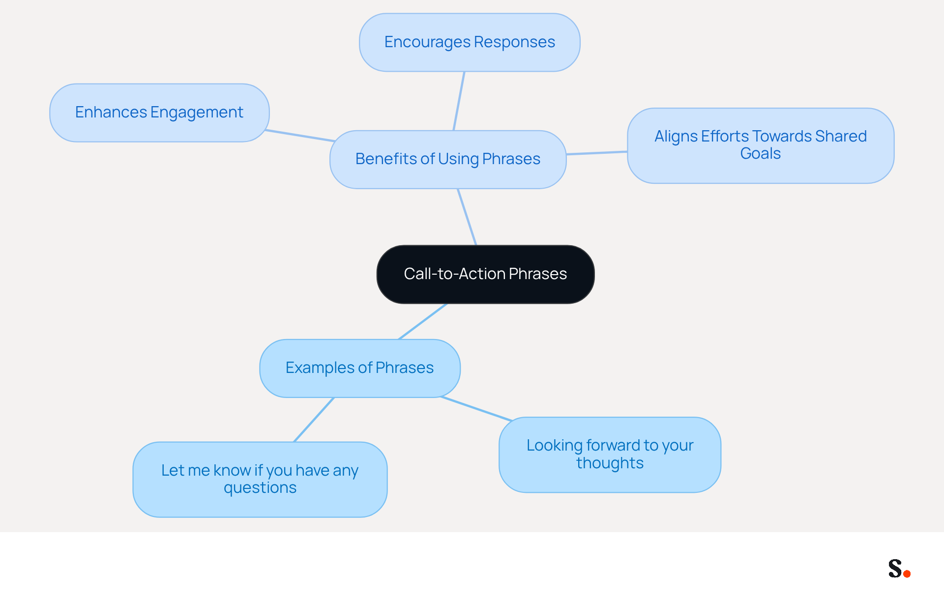 This mindmap shows how using specific phrases can boost communication. The central idea is surrounded by examples of phrases and the benefits they bring, helping you see how to improve your conversations.