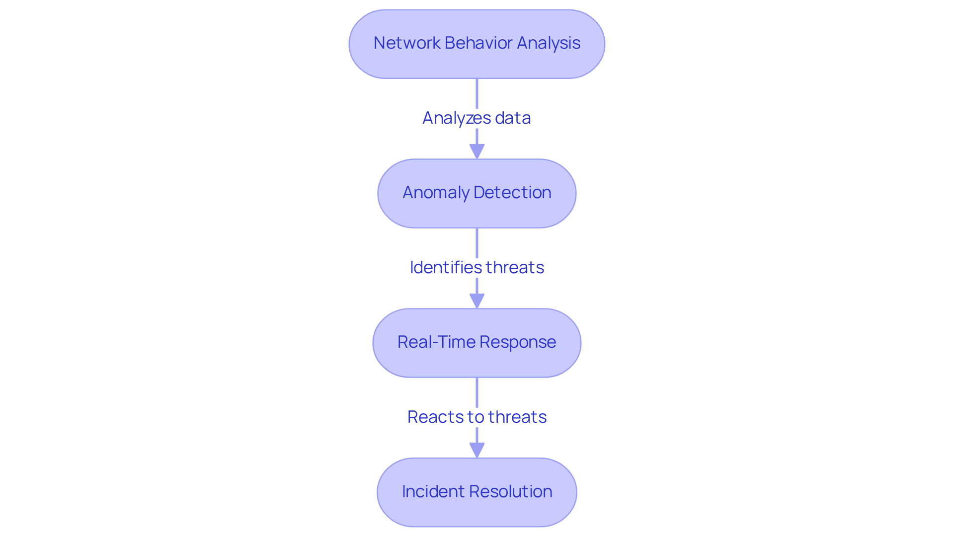 Each step in the flowchart represents a part of the threat detection process - follow the arrows to see how Darktrace's AI works from analysis to response.