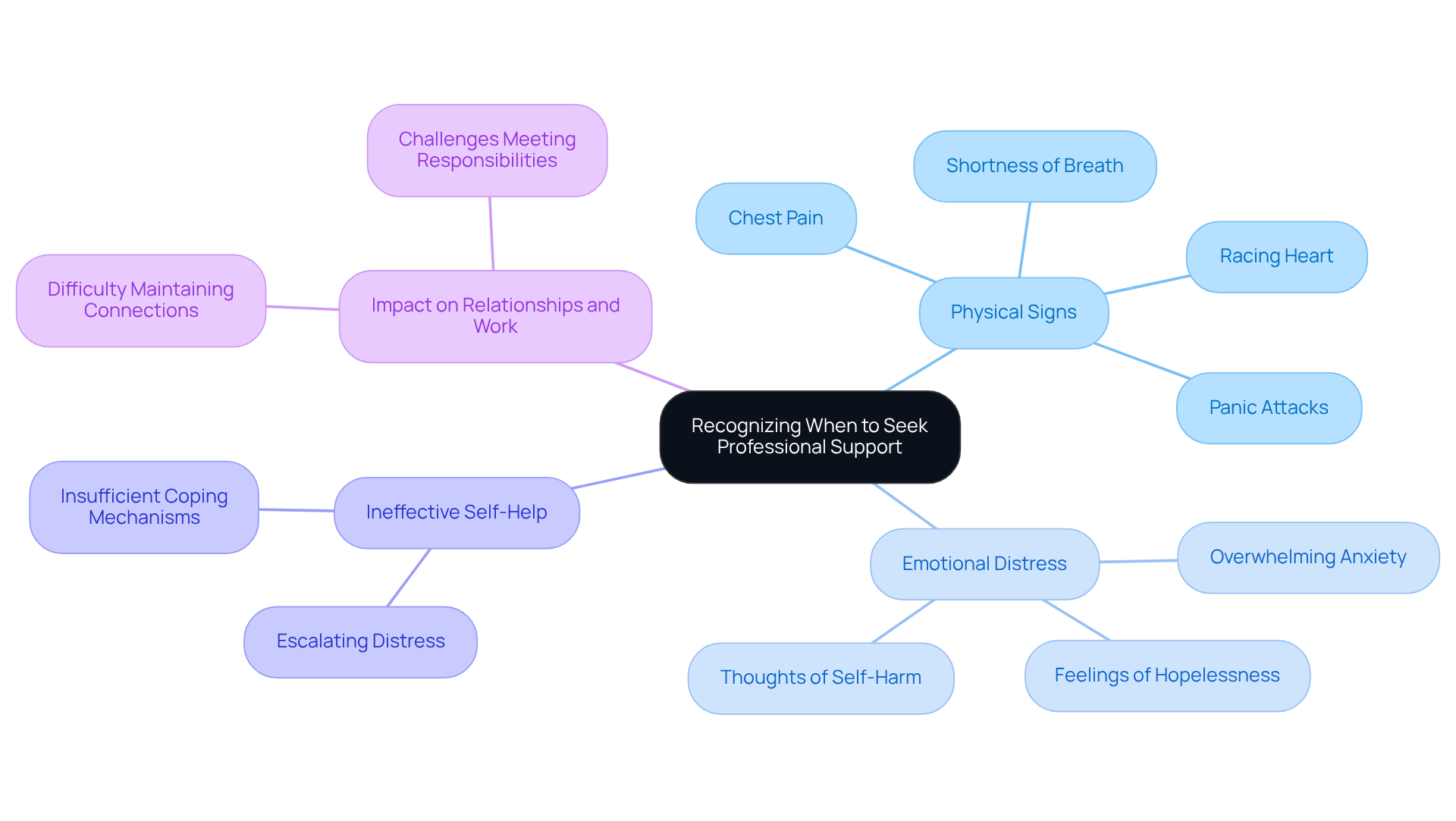 The central node represents the main theme, while the branches show different signs that indicate it's time to seek help. Each category highlights specific symptoms or issues to consider.