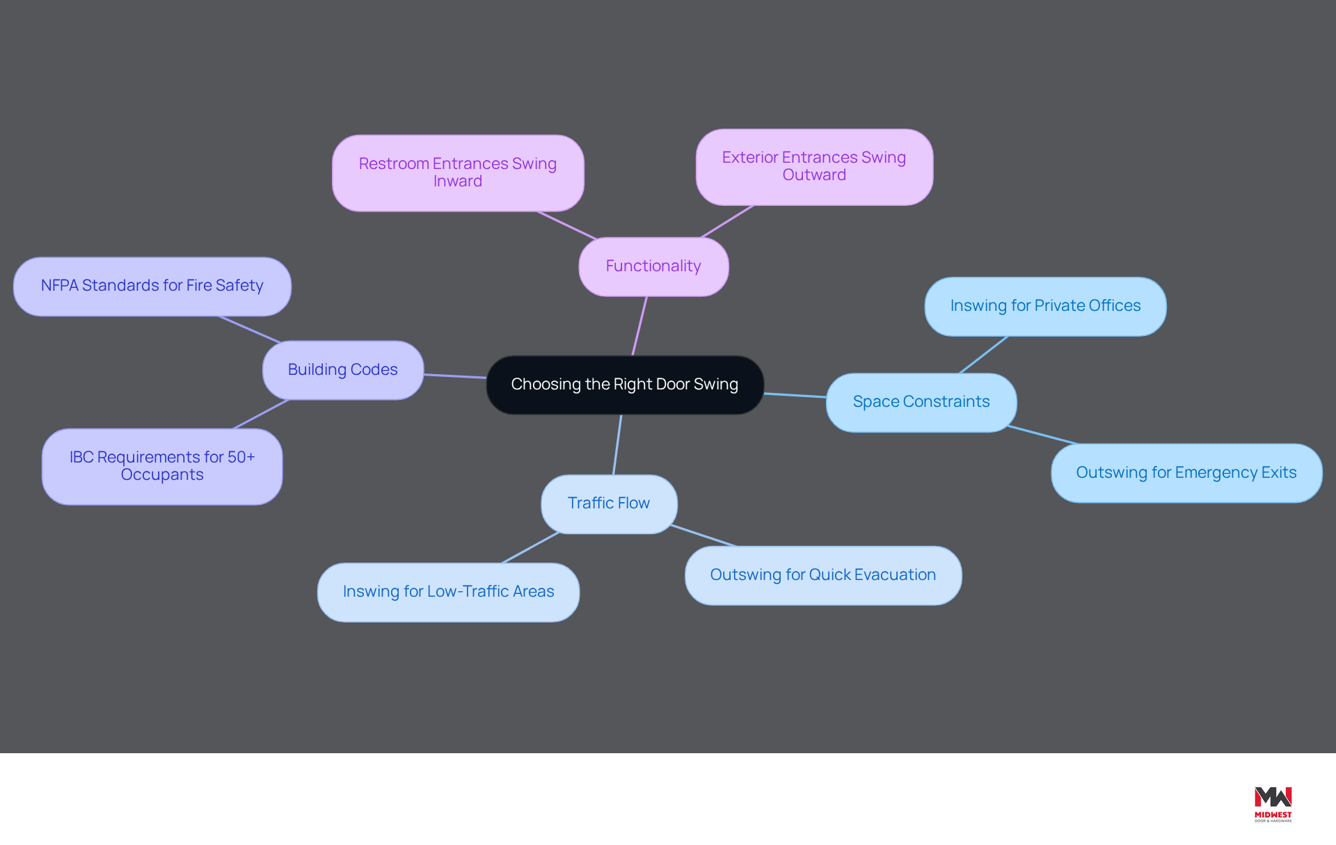 This mindmap helps you visualize the important factors to consider when choosing a door swing. Start at the center with the main topic, then follow the branches to explore each factor and its specific details. Each color represents a different factor, making it easy to see how they connect and what you need to think about for your space.