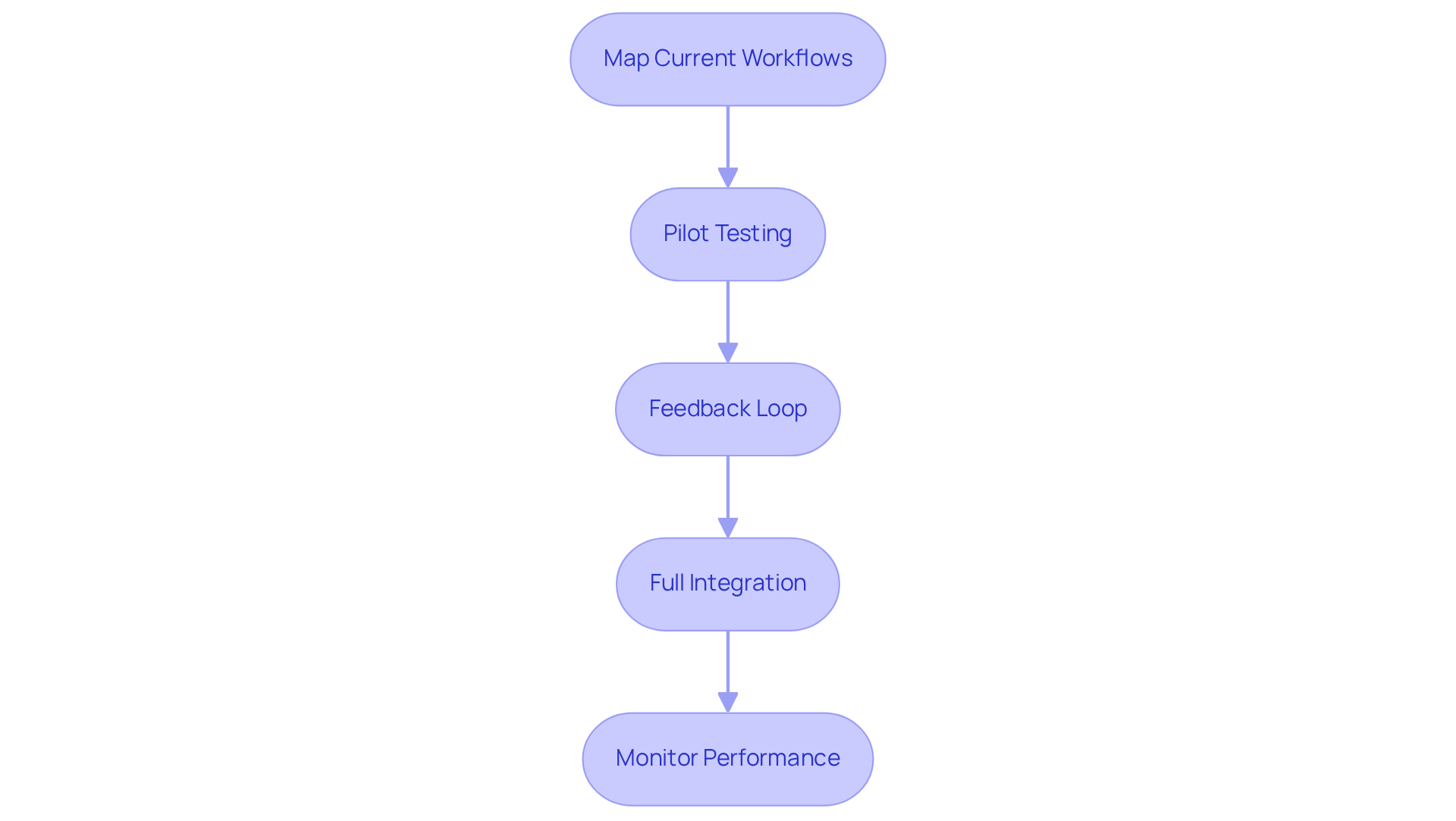 Each box represents a step in the process of integrating the AI assistant. Follow the arrows to see how each step leads to the next, guiding you through the entire workflow integration. Each box represents a step in the process of integrating the AI assistant. Follow the arrows to see how each step leads to the next, guiding you through the entire workflow integration.