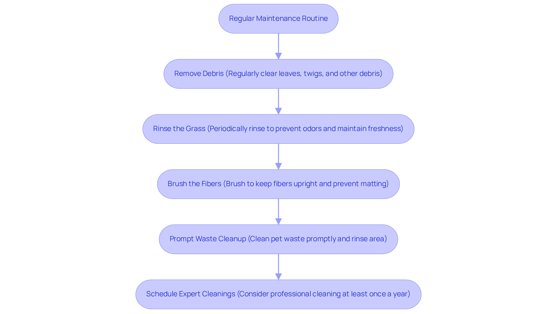 Follow the arrows to see the steps you need to take to keep your synthetic grass in top shape. Each box represents a task that contributes to the overall maintenance routine.