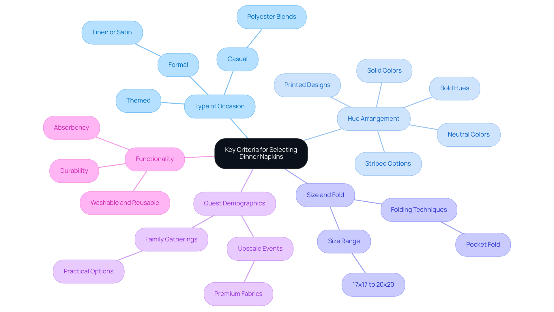 Begin at the center with the main topic, then follow the branches to explore each criterion and its specific details. This visual helps you understand how to choose the perfect napkins for your event.