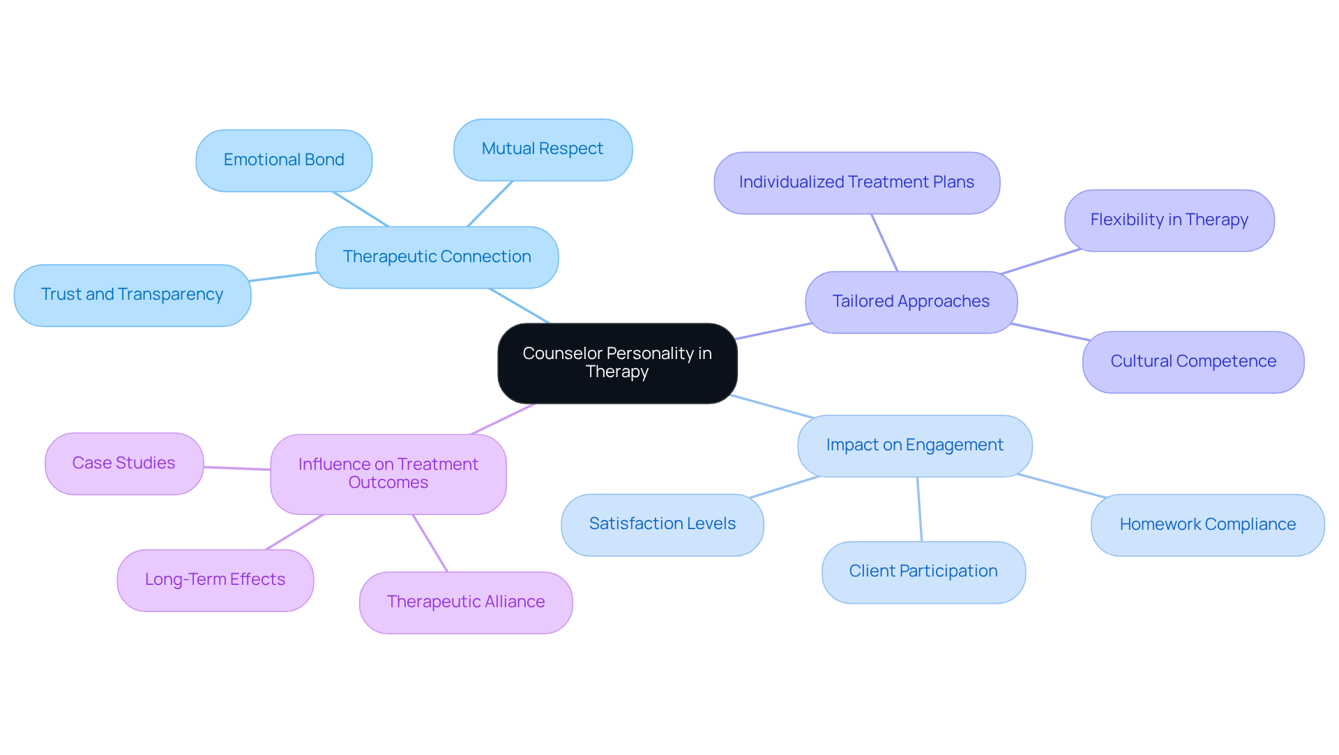 This mindmap illustrates how the personality of a counselor affects various aspects of therapy. Start at the center with the main idea, then explore the branches to see how each theme connects to the overall therapeutic experience.