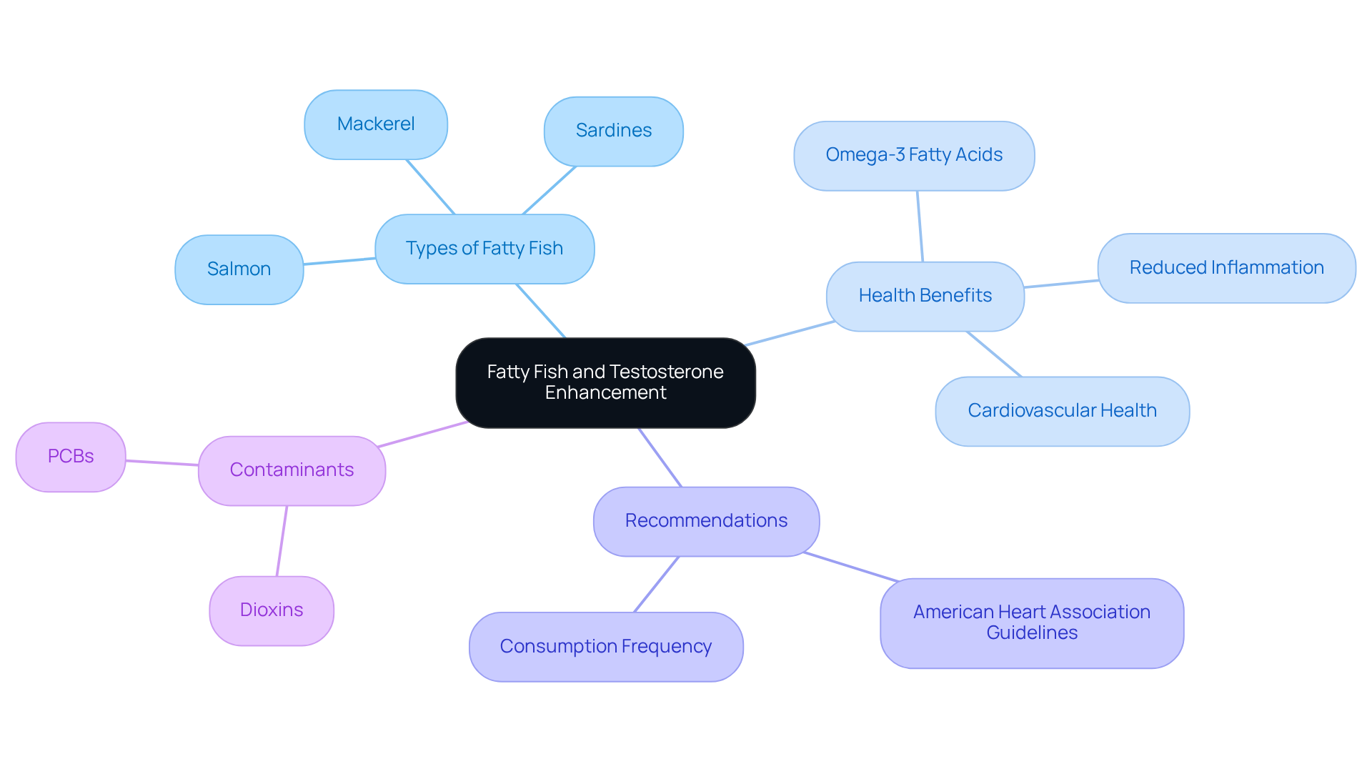 This mindmap illustrates how fatty fish contribute to testosterone enhancement and overall health. Start at the center with the main topic, then explore the branches to learn about different types of fish, their health benefits, dietary recommendations, and potential contaminants. Each branch provides a deeper understanding of how these elements connect.