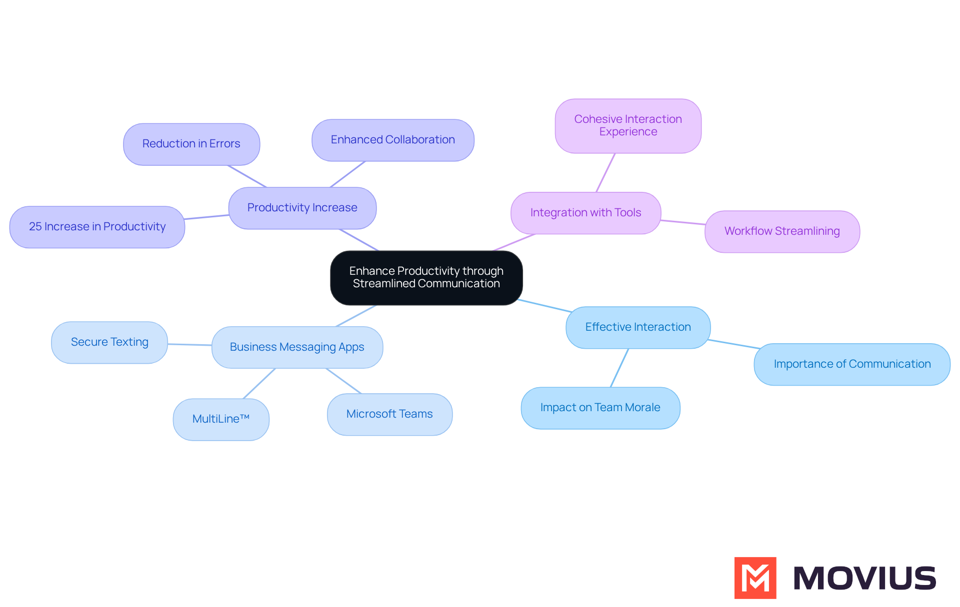 The central idea is about improving productivity through better communication. Each branch shows a different aspect of this concept, from the tools used to the benefits experienced by organizations.