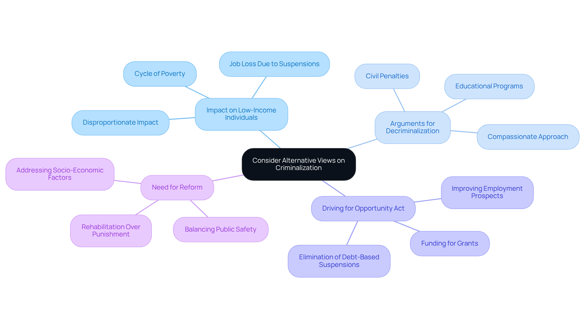 This mindmap starts with the main idea in the center and branches out to show different perspectives and solutions related to the criminalization of driving with a suspended license. Each branch represents a key topic, and the sub-branches provide more details, helping you see how these ideas connect and interact. This mindmap starts with the main idea in the center and branches out to show different perspectives and solutions related to the criminalization of driving with a suspended license. Each branch represents a key topic, and the sub-branches provide more details, helping you see how these ideas connect and interact.