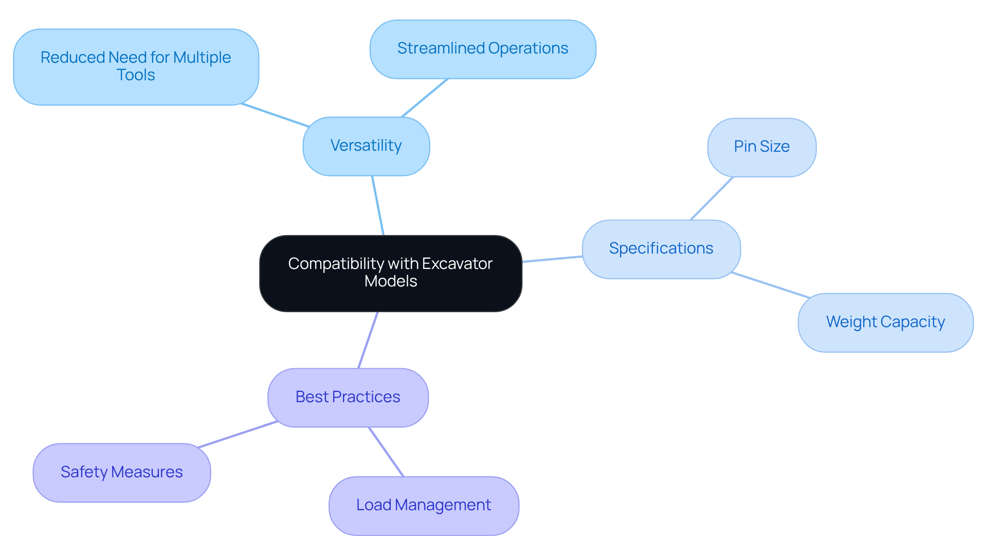 This mindmap shows how excavator pallet forks can work with different models. Start at the center with the main idea, then follow the branches to see the benefits, specifications, and best practices for using these attachments effectively.