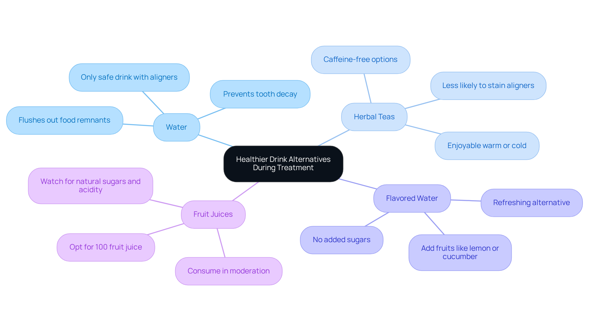 This mindmap shows various drink options for your child during orthodontic treatment. Each branch represents a type of drink, with notes on why it's a good choice or what to watch out for. Follow the branches to see how each option supports dental health! This mindmap shows various drink options for your child during orthodontic treatment. Each branch represents a type of drink, with notes on why it's a good choice or what to watch out for. Follow the branches to see how each option supports dental health!