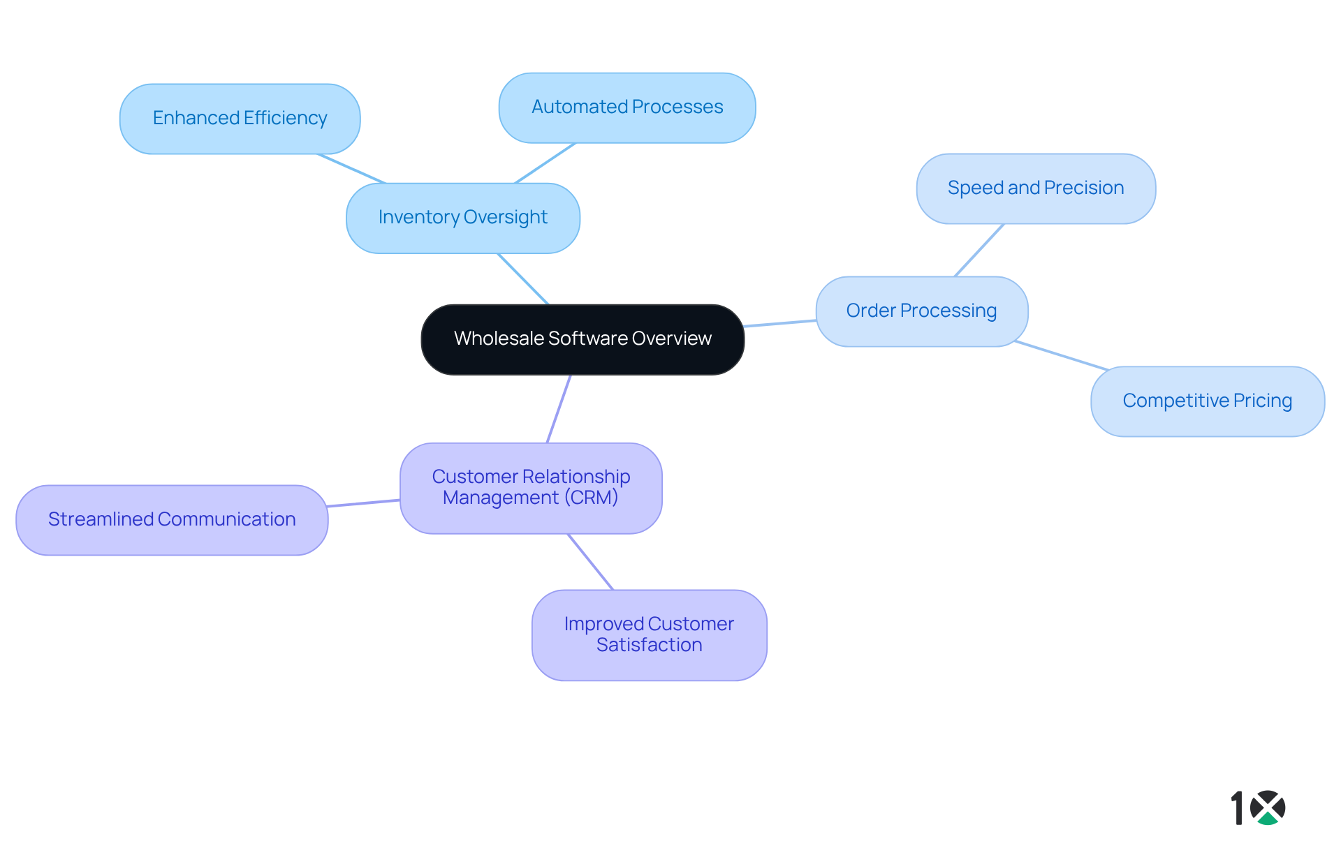 What is Wholesale Software? Key Features and Benefits Explained - 10X ERP