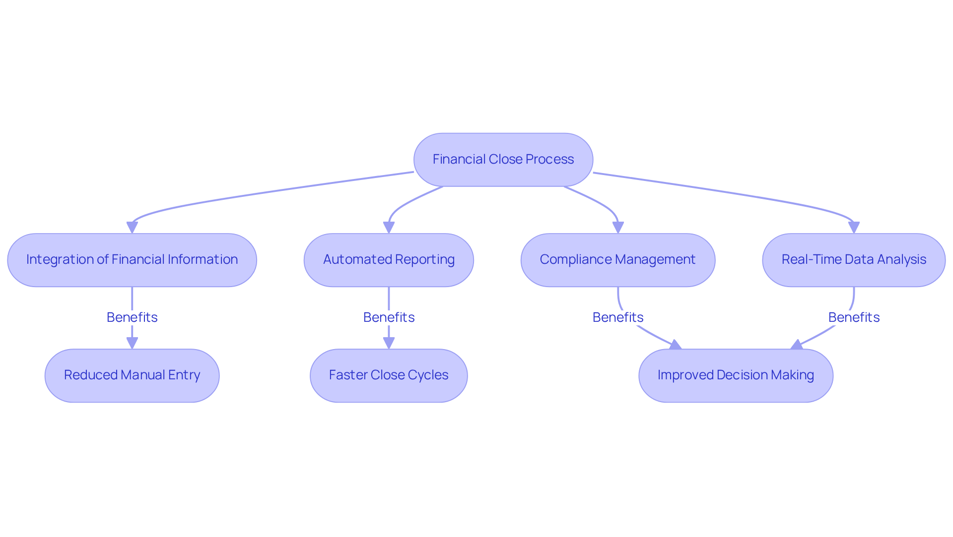 Follow the flow from the start of the financial close process through each feature of Workiva, seeing how each step improves efficiency and compliance.