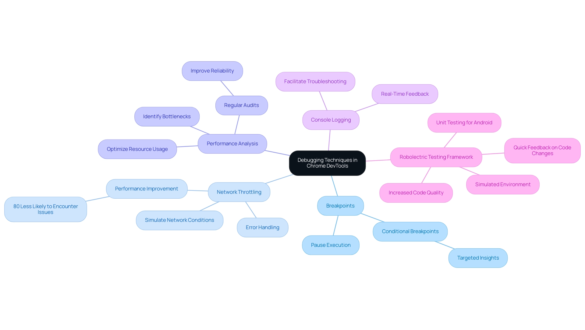 The central node represents the overarching theme of debugging techniques, with branches for each specific technique and sub-branches detailing their key features.