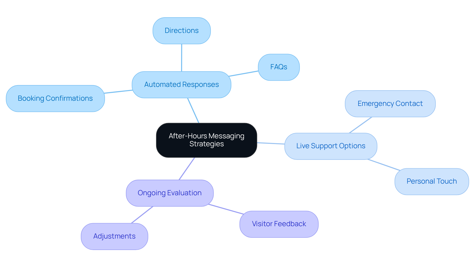 This mindmap shows how different aspects of after-hours messaging relate to one another. The central idea is surrounded by branches that detail strategies and actions, making it easy to visualize how they work together to improve guest satisfaction. This mindmap shows how different aspects of after-hours messaging relate to one another. The central idea is surrounded by branches that detail strategies and actions, making it easy to visualize how they work together to improve guest satisfaction.