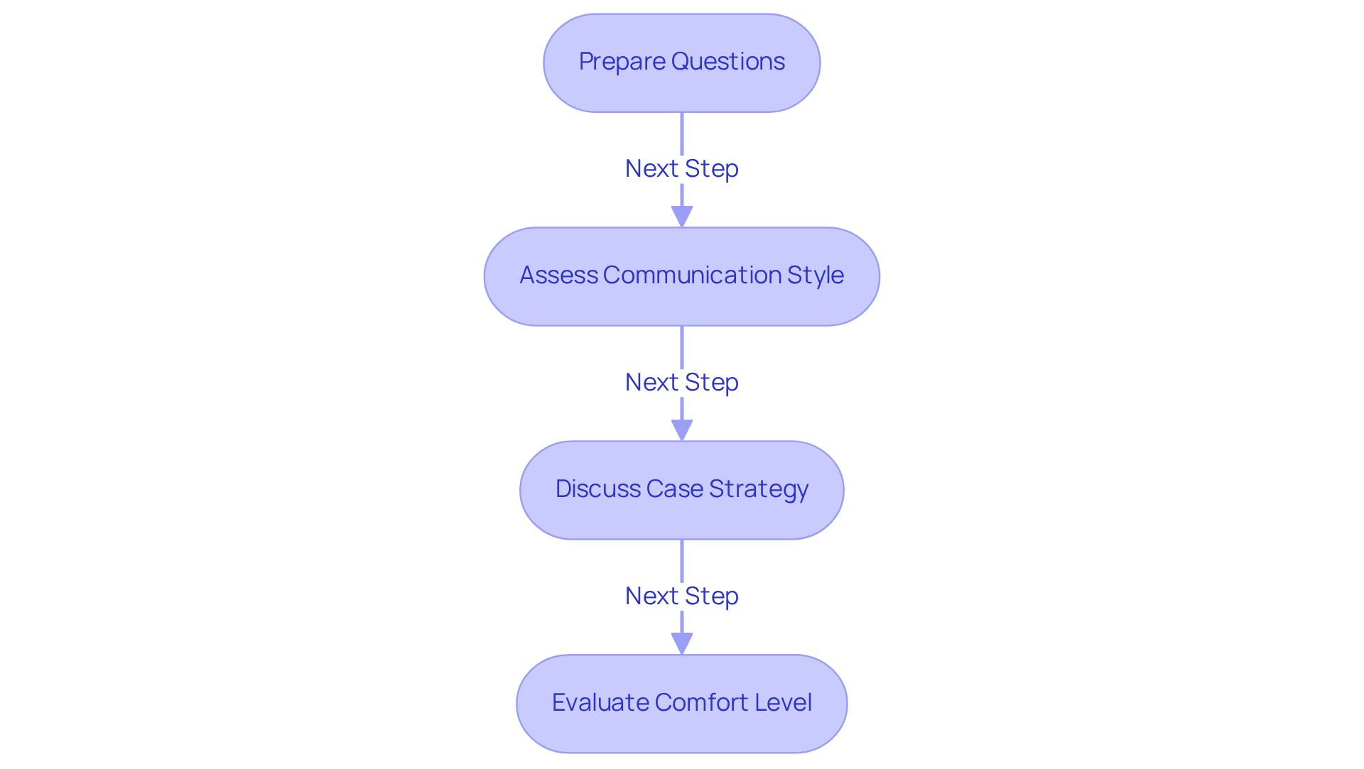 Follow the arrows to see the steps you need to take when interviewing potential attorneys. Each box gives you a clear action to focus on, ensuring you cover all important aspects before making your choice.