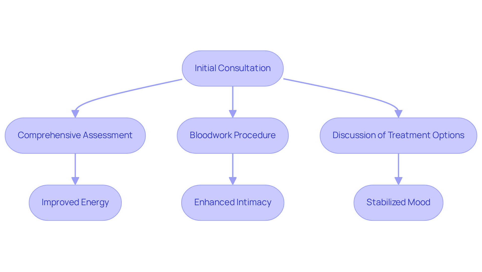 This flowchart shows the steps to access TRT. Start with the initial consultation, then follow the arrows to see the assessments and options available. Each outcome represents how TRT can improve your life, making it easier to visualize the journey to better health. This flowchart shows the steps to access TRT. Start with the initial consultation, then follow the arrows to see the assessments and options available. Each outcome represents how TRT can improve your life, making it easier to visualize the journey to better health.