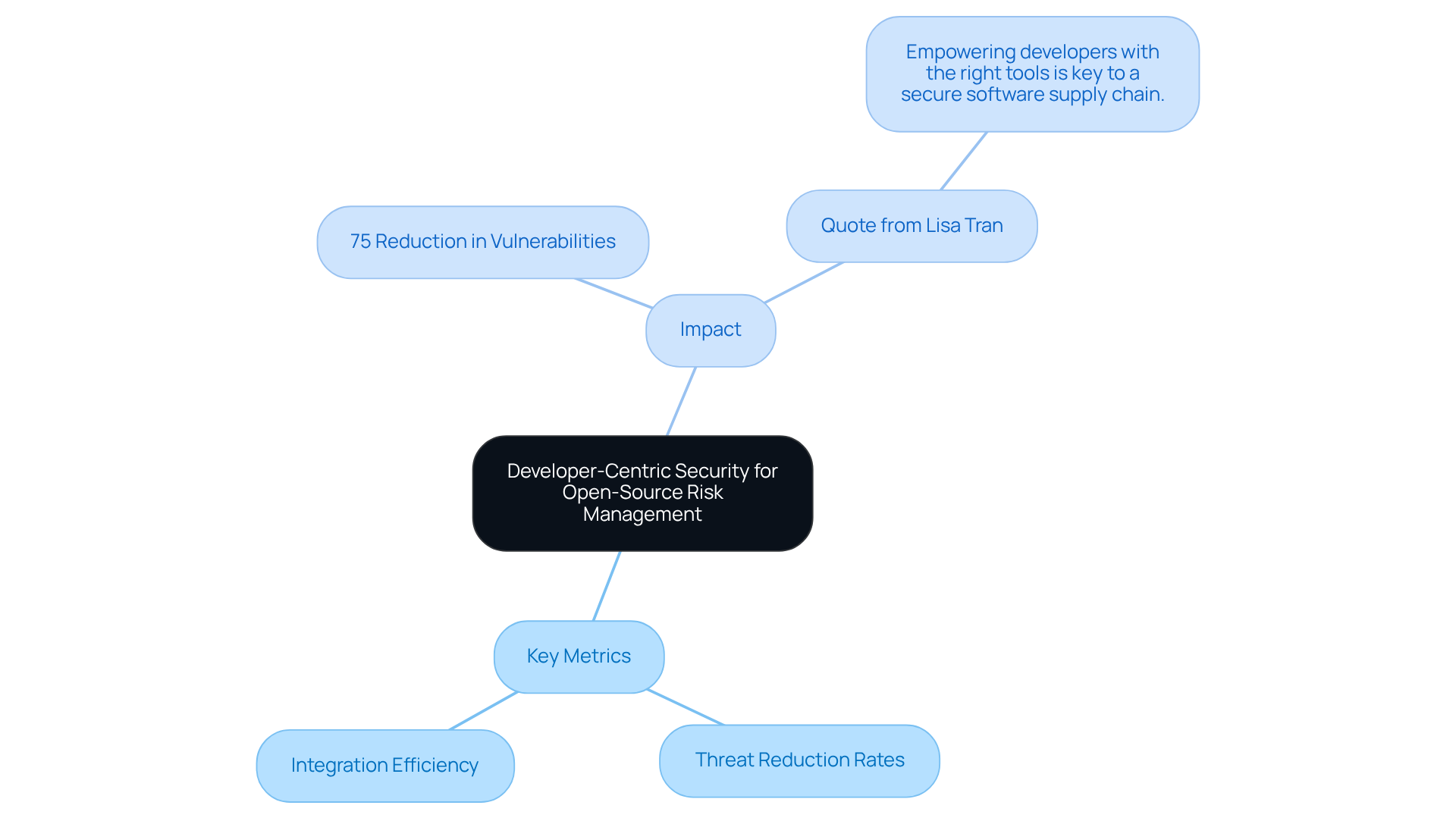 The center represents the main idea of developer-centric security. The branches show key metrics and the impact of using Snyk, illustrating how these elements contribute to managing open-source risks.