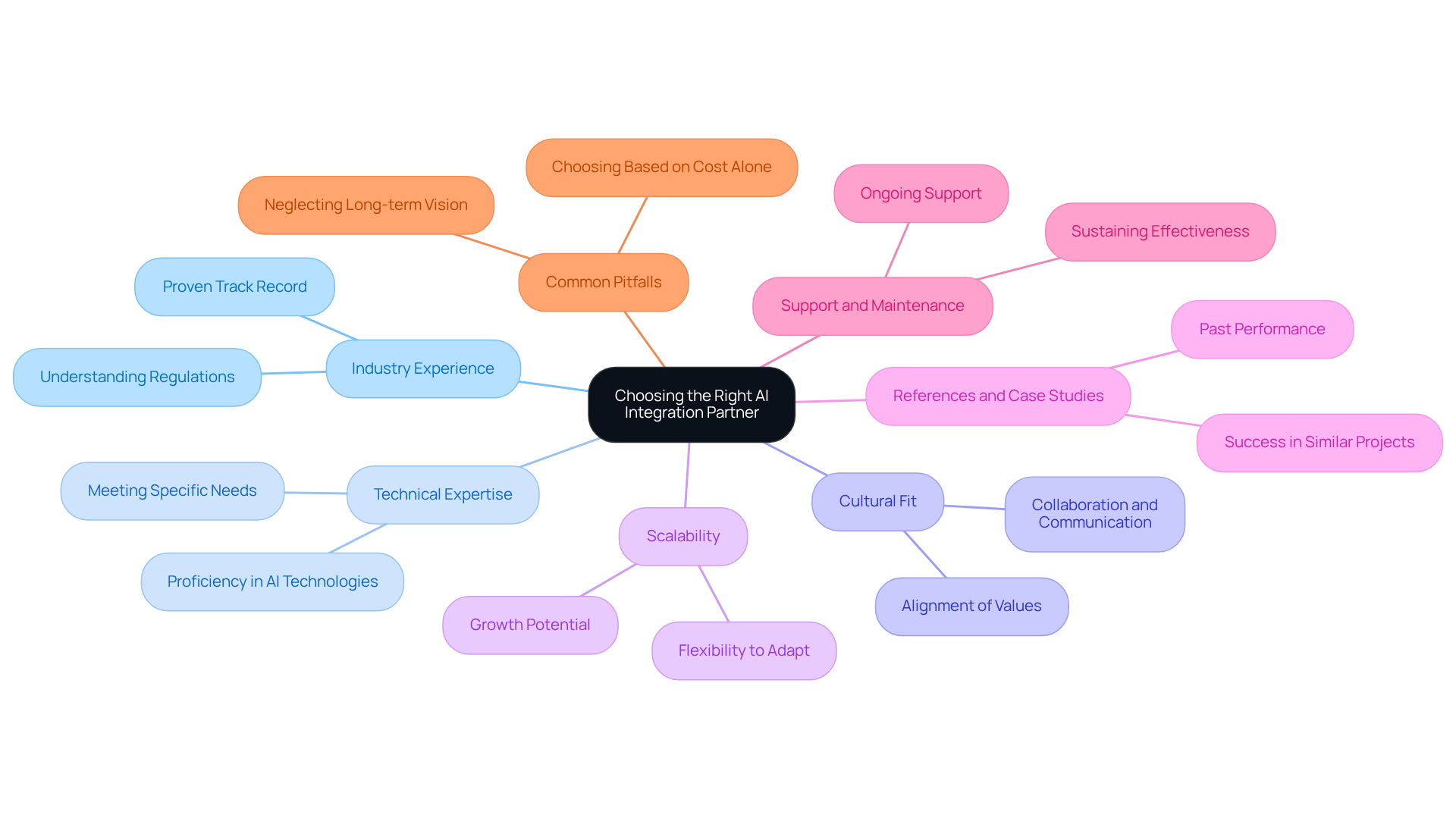 Start at the center with the main topic, then follow the branches to explore each key consideration. Each branch represents a crucial factor to think about when choosing a partner, helping you visualize the decision-making process.