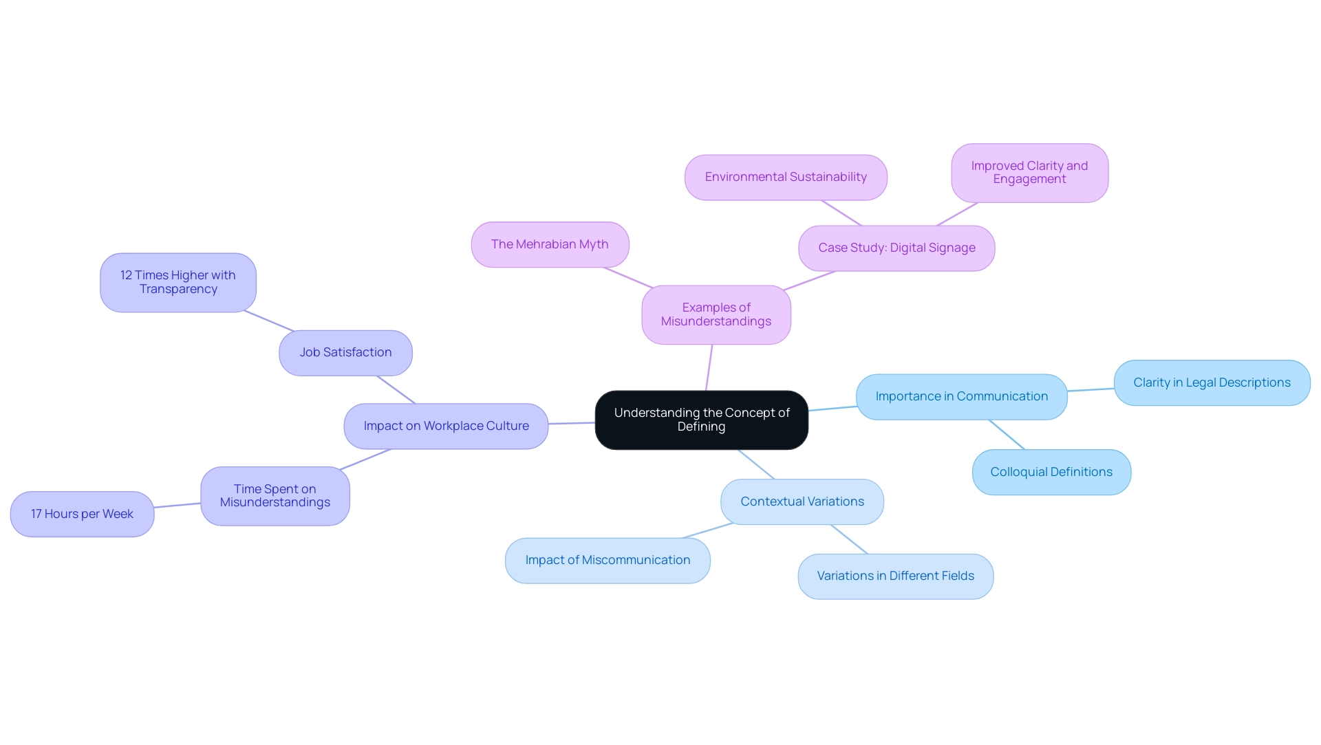 Each branch represents a key theme related to defining, with sub-branches providing specific examples and implications.